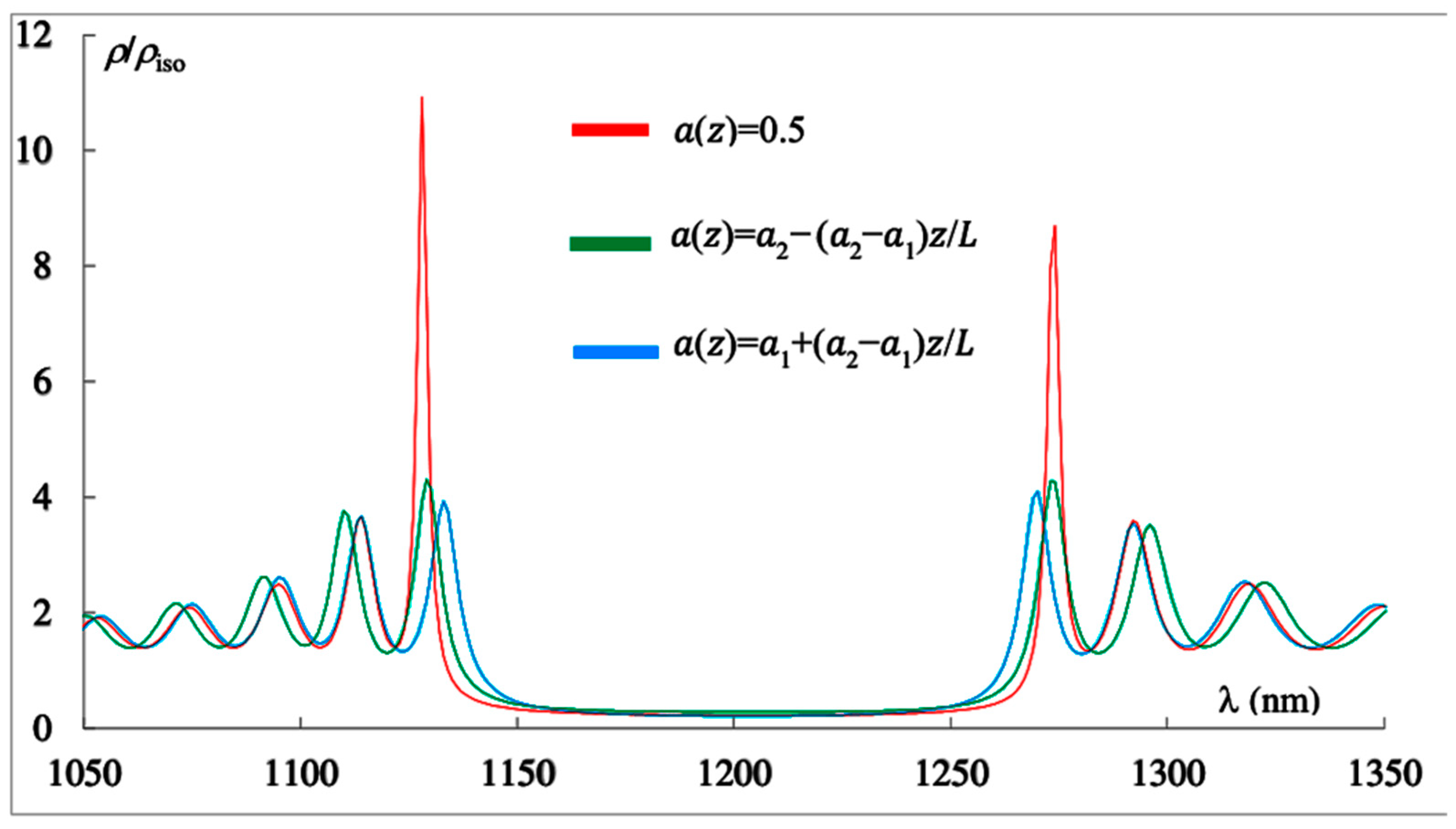 Absorption and Light Localization in One-Dimensional Apodized Photonic ...