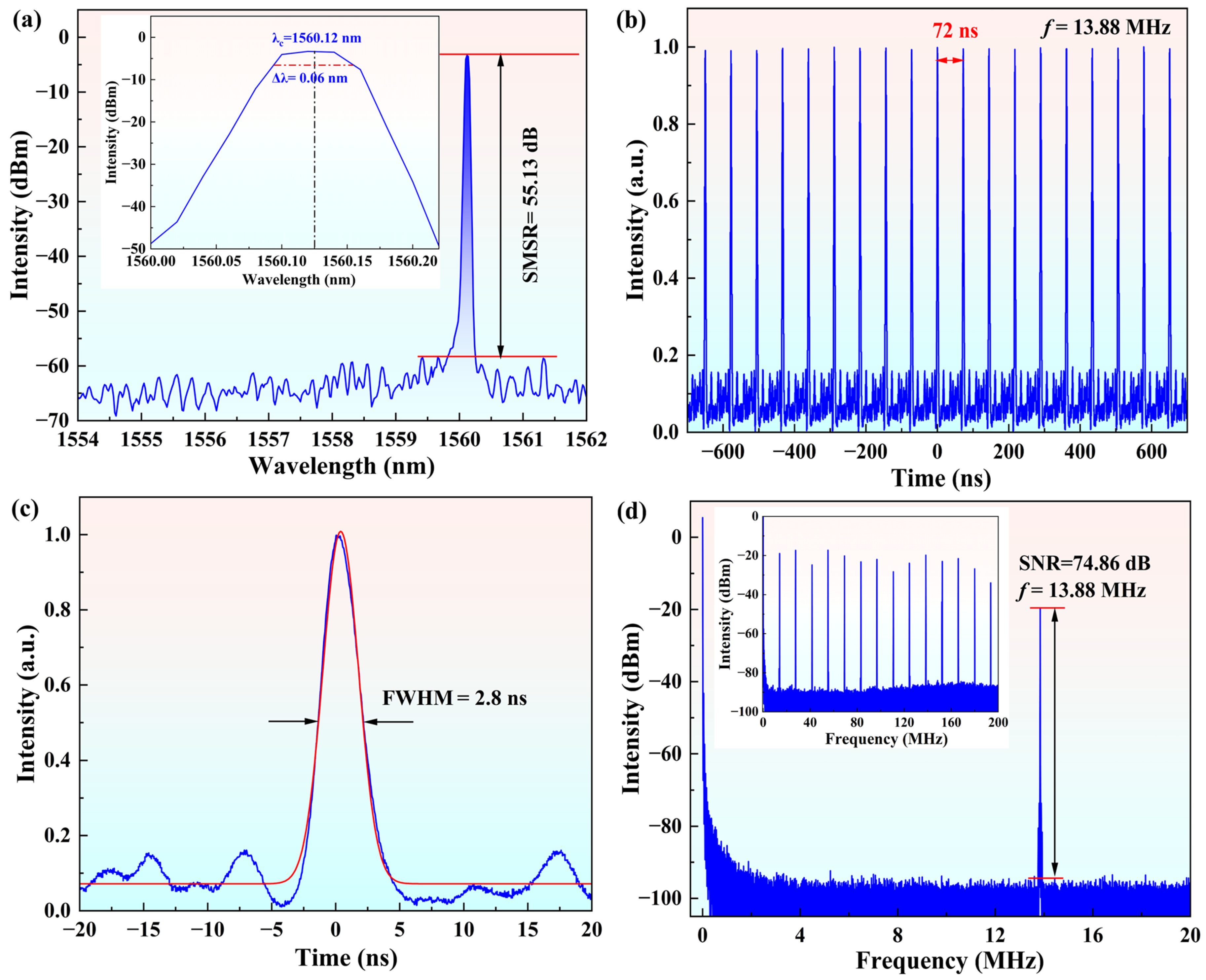 Passively Mode-Locked Fiber Laser Based on a TiO2/SiO2-Assisted ...