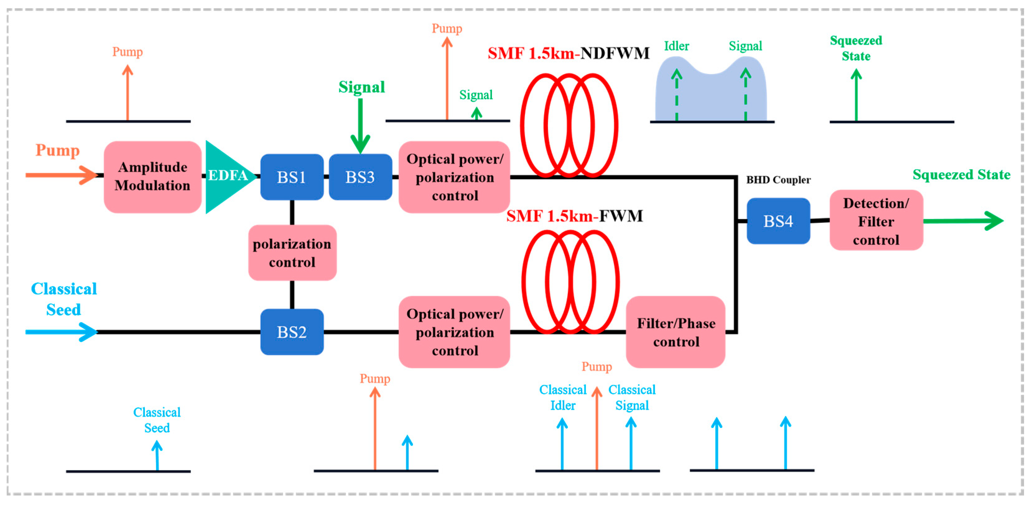 Low-Noise Amplification of Coherent Single-Mode Squeezed States