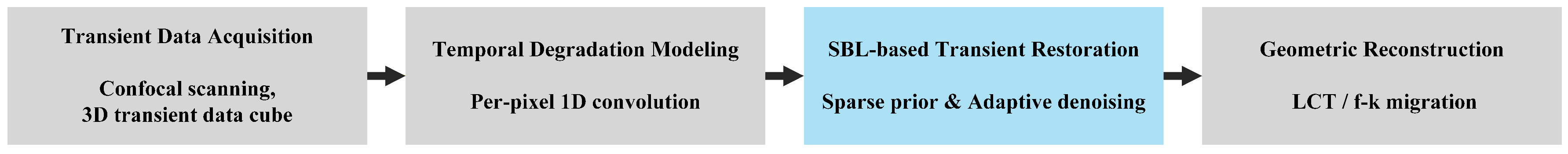 Non-Line-of-Sight Imaging via Sparse Bayesian Learning Deconvolution