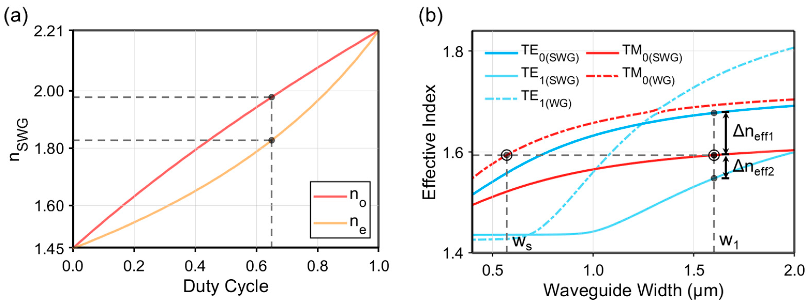 Low Loss and Compact TE-Pass Polarizer on LNOI Platform with ...