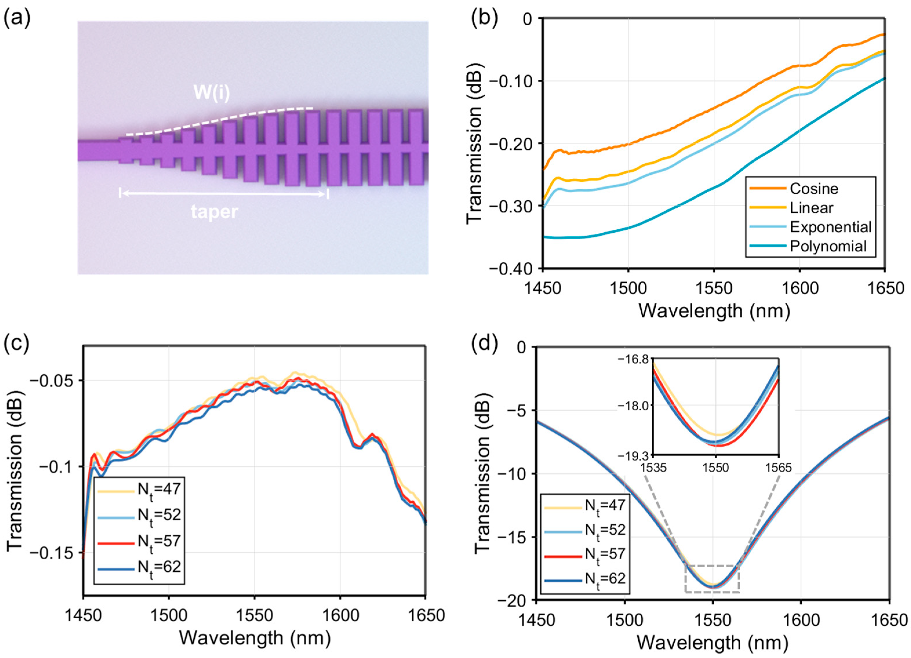Low Loss and Compact TE-Pass Polarizer on LNOI Platform with ...
