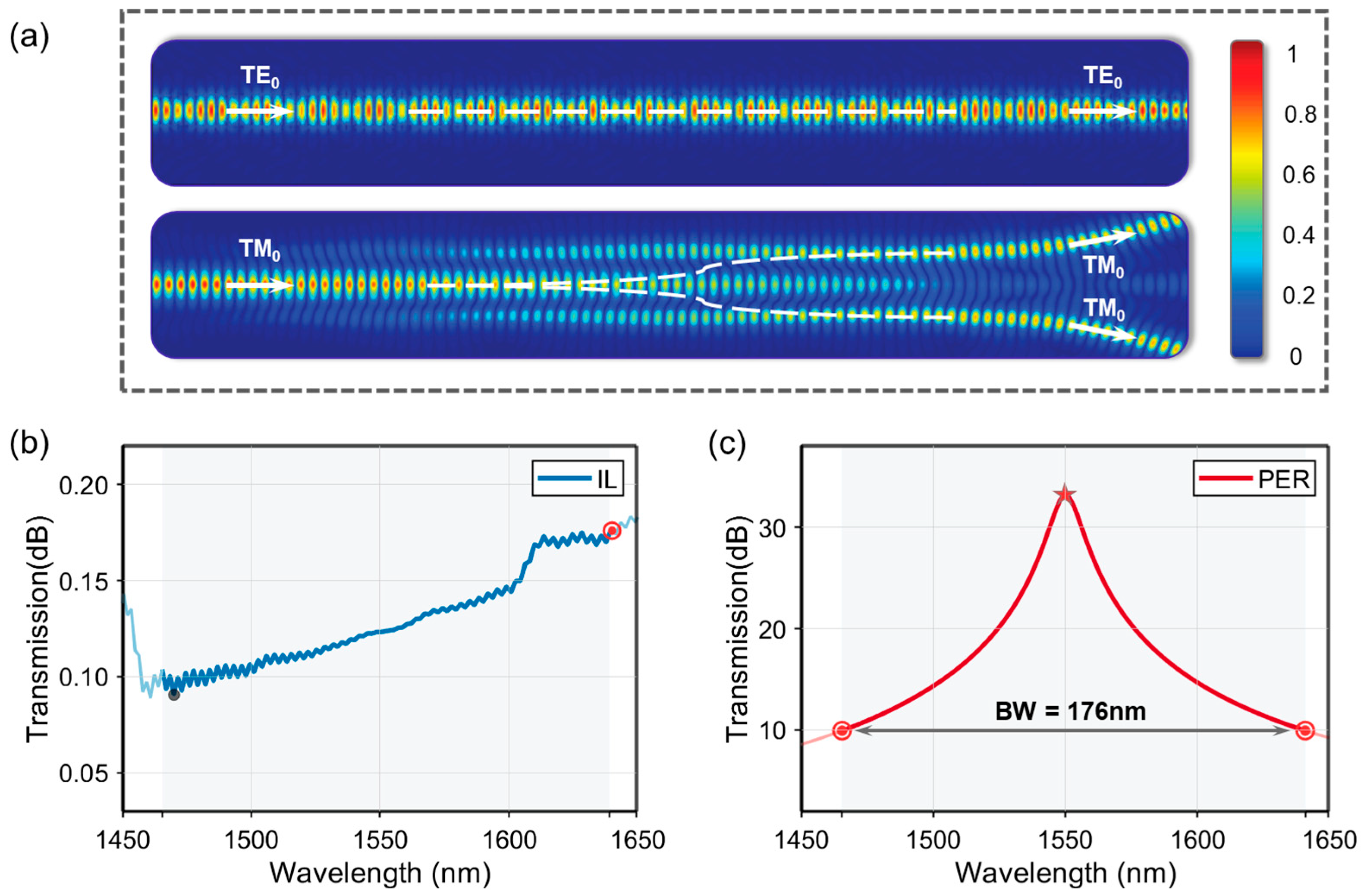 Low Loss and Compact TE-Pass Polarizer on LNOI Platform with ...