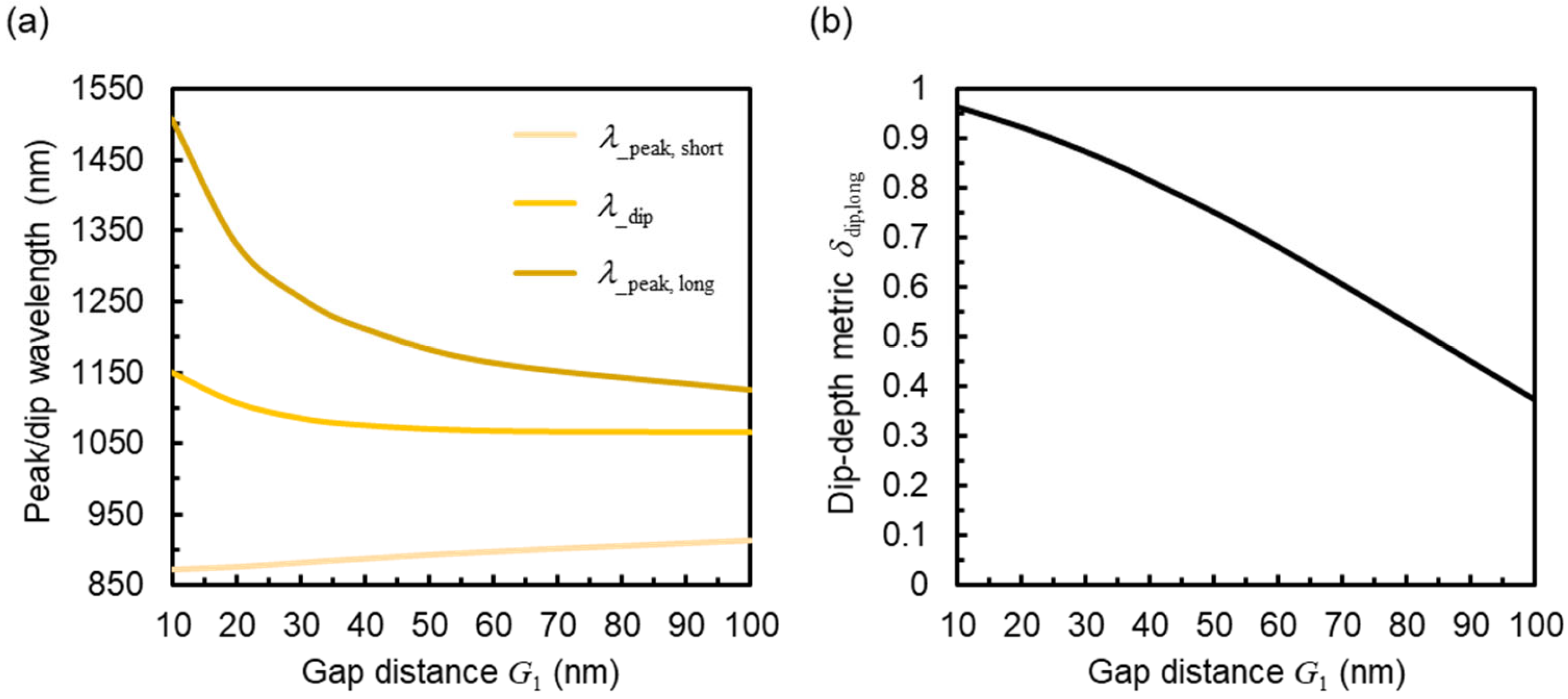 Interpretation of Mode-Coupled Localized Plasmon Resonance and Sensing ...