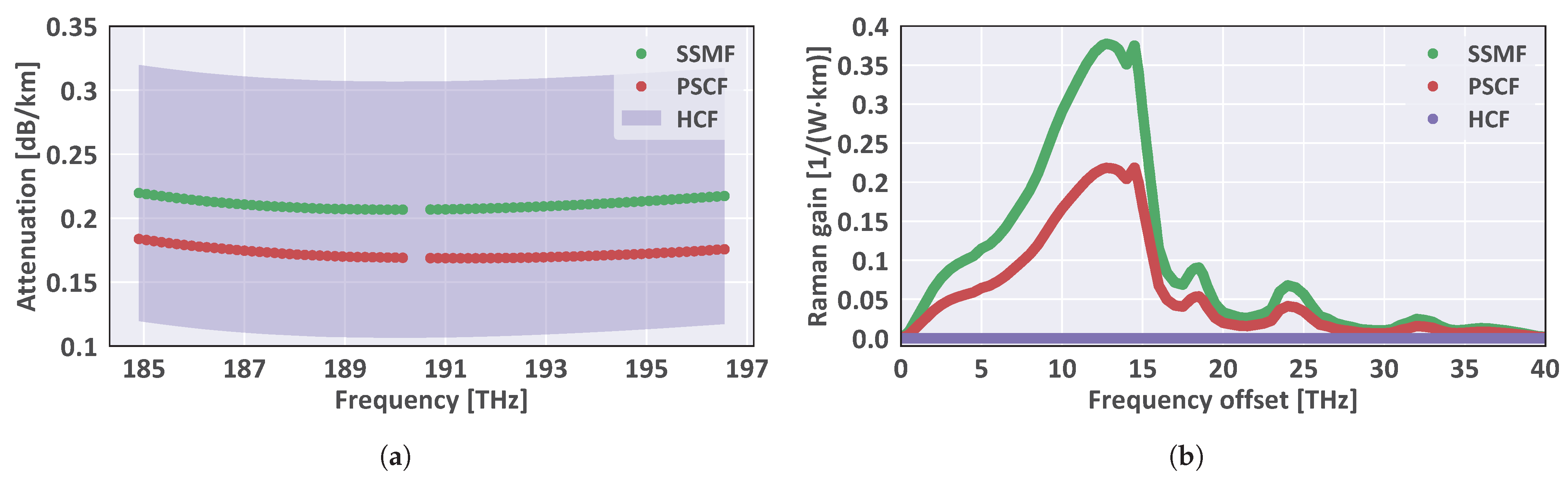 Hollow-Core Fiber Properties and System-Level Specifications for Next ...
