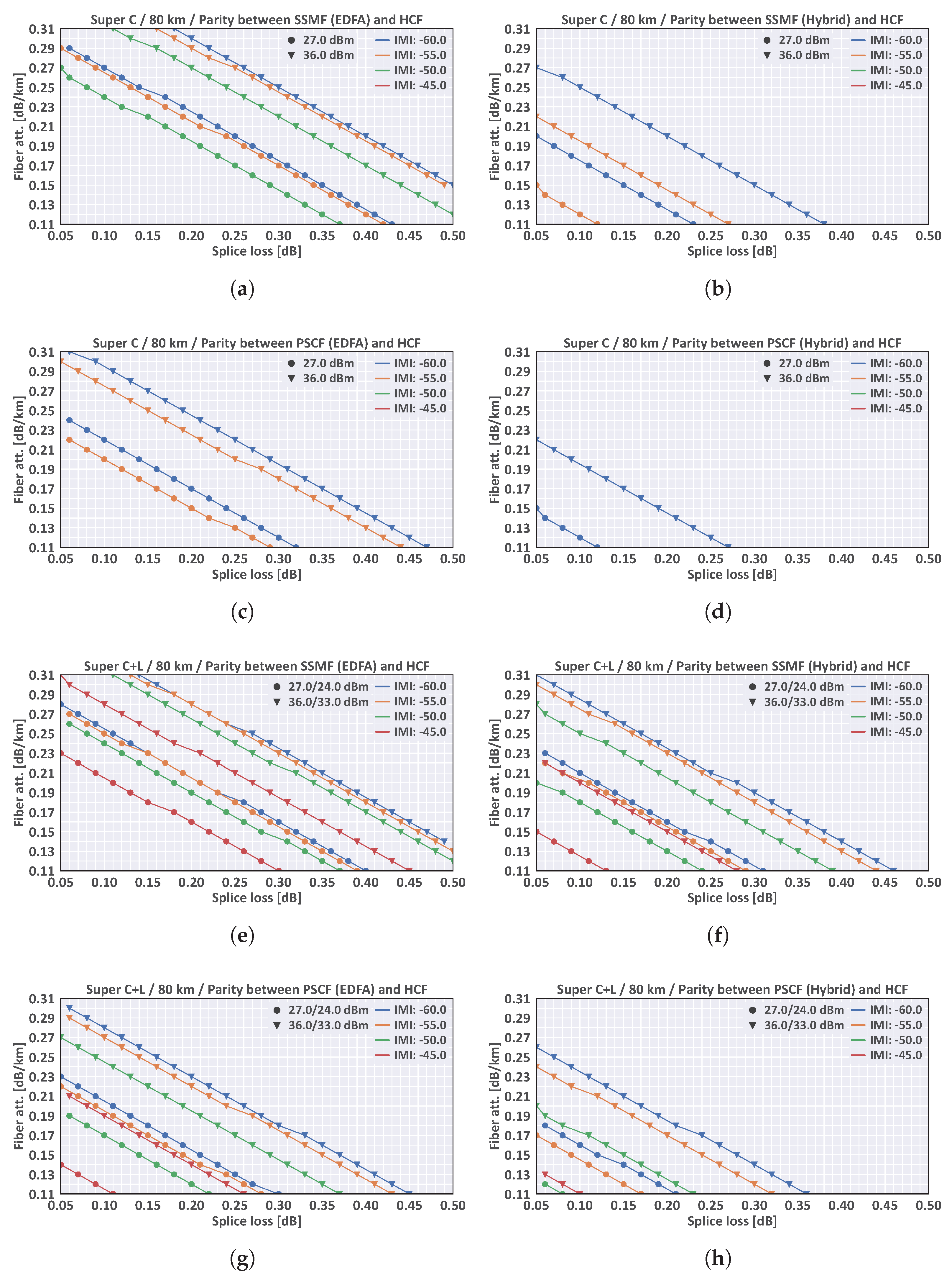 Hollow-Core Fiber Properties and System-Level Specifications for Next ...