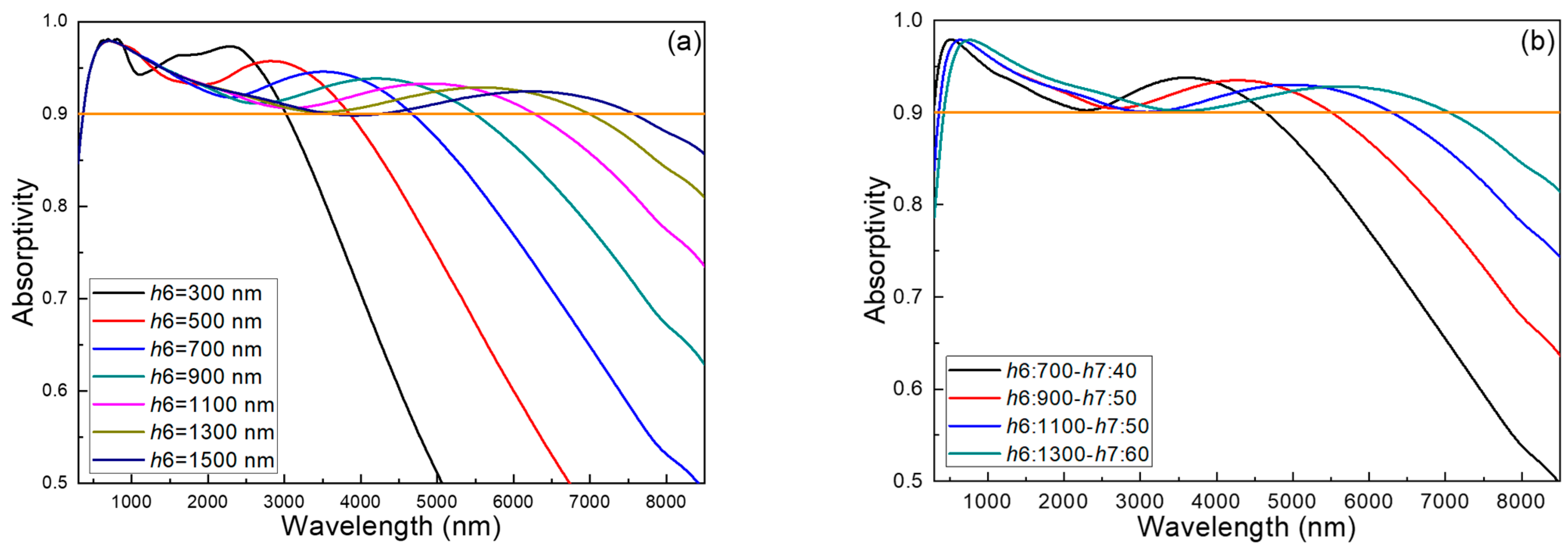 Effect of Mo Layer Thickness on Bandwidth Tunability and Absorption ...