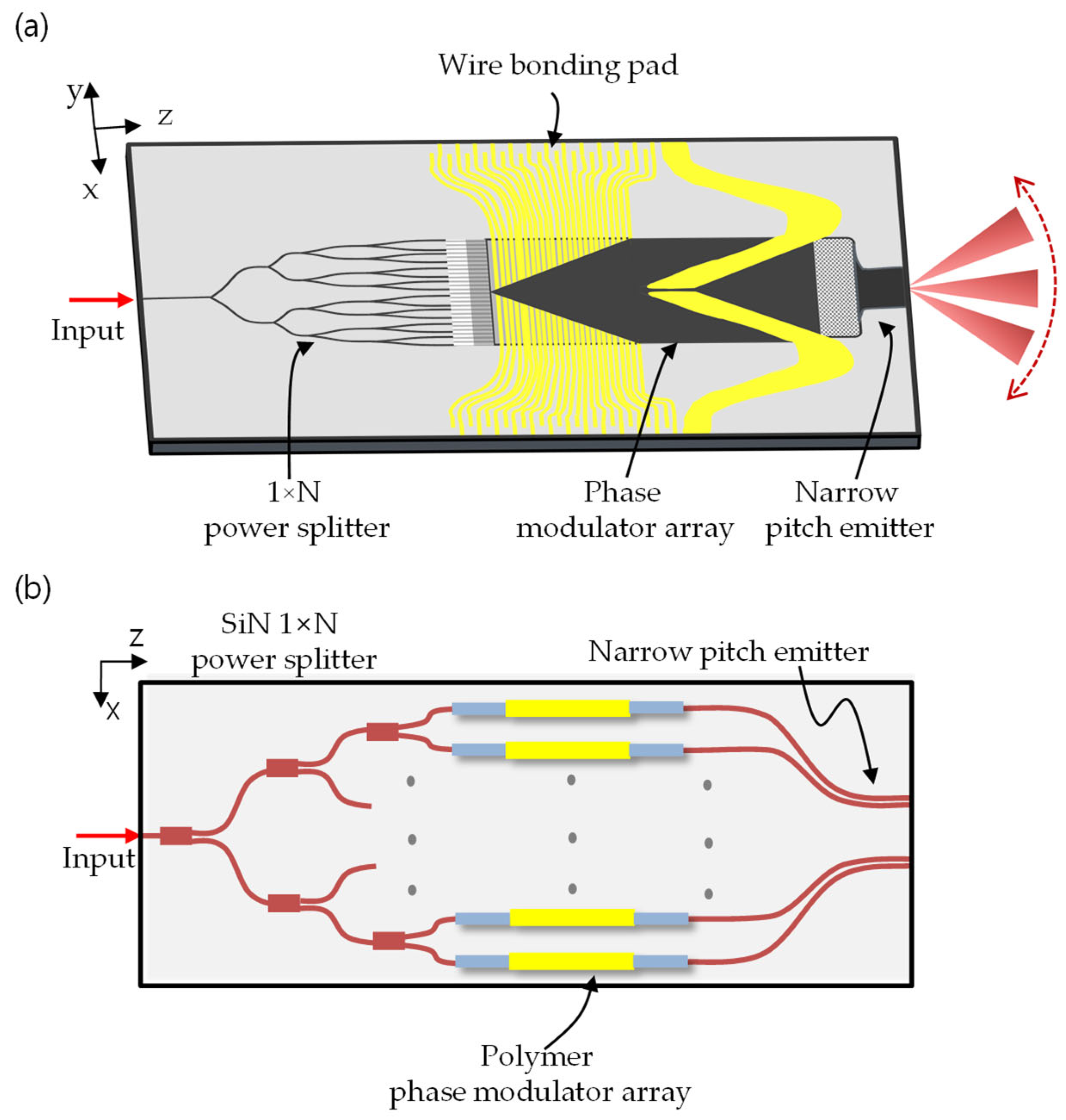 Packaging of 128-Channel Optical Phased Array for LiDAR