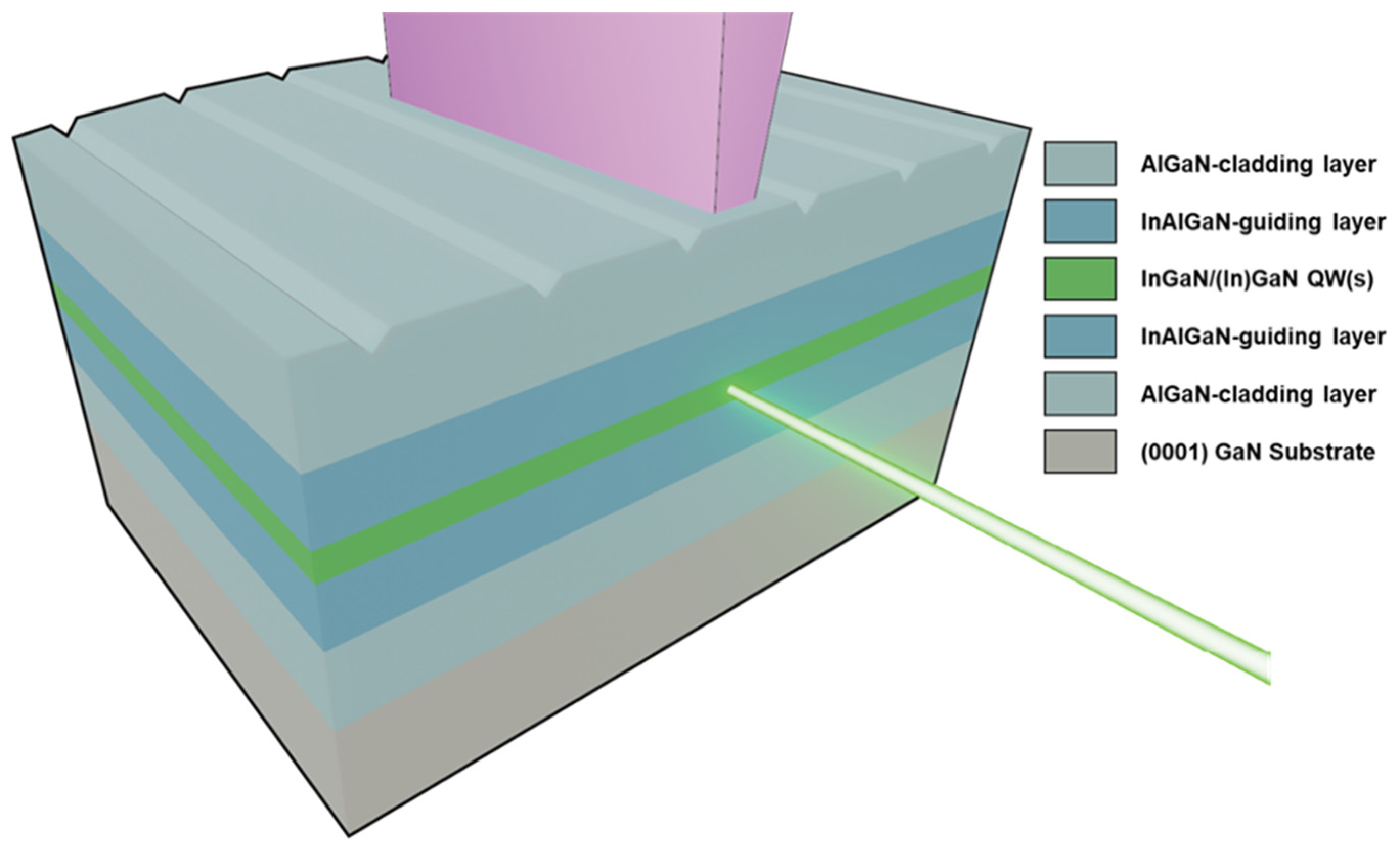 Saturation of Optical Gain in Green Laser Diode Structures as Functions ...