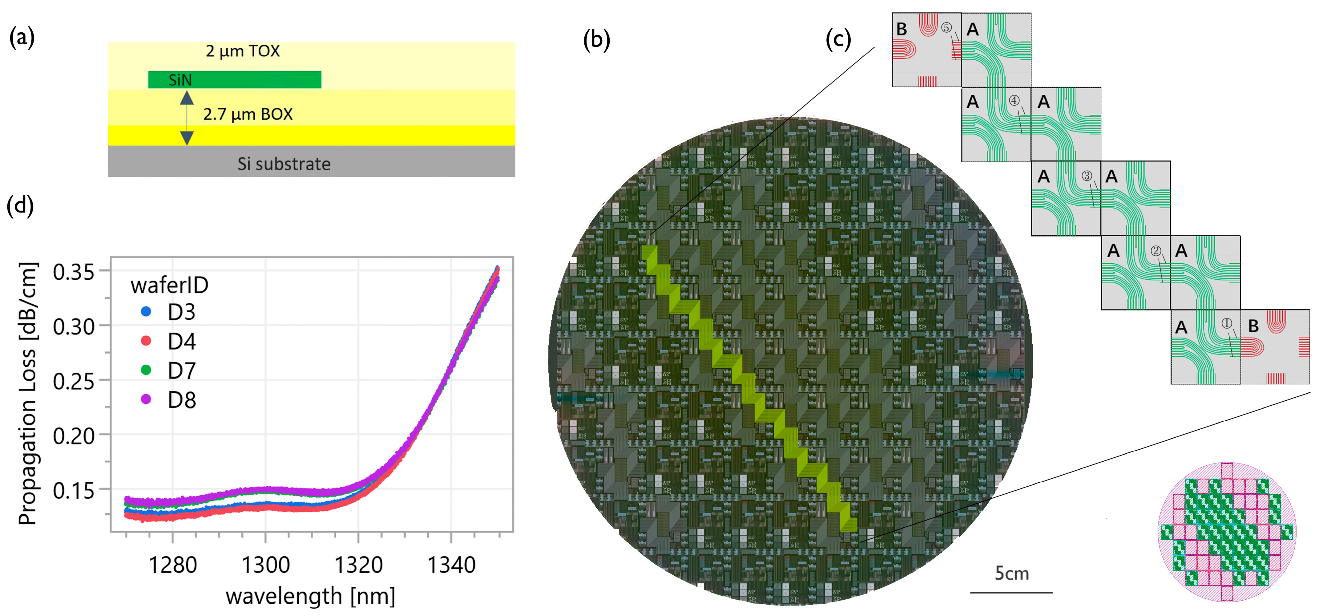 Low-Loss, Multi-Reticle-Stitched SiN Waveguides for 300 mm Wafer-Level ...