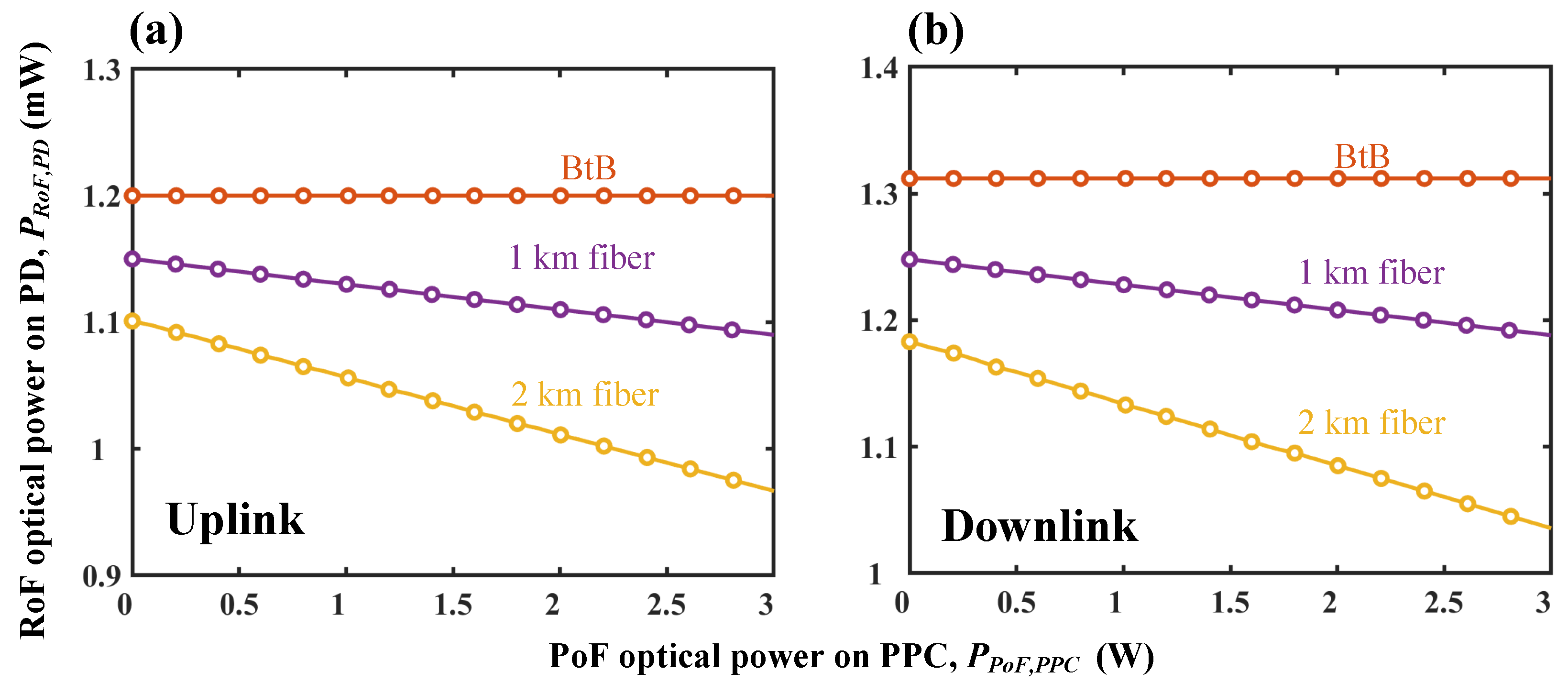 Power-over-Fiber Co-Transmission with Analog Radio-over-Fiber over a ...