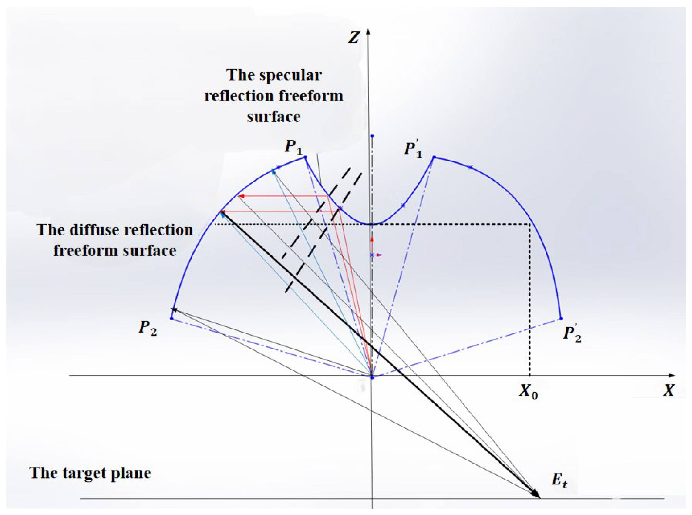 Design of a Combined-Freeform-Surface Diffuse-Reflection System for ...