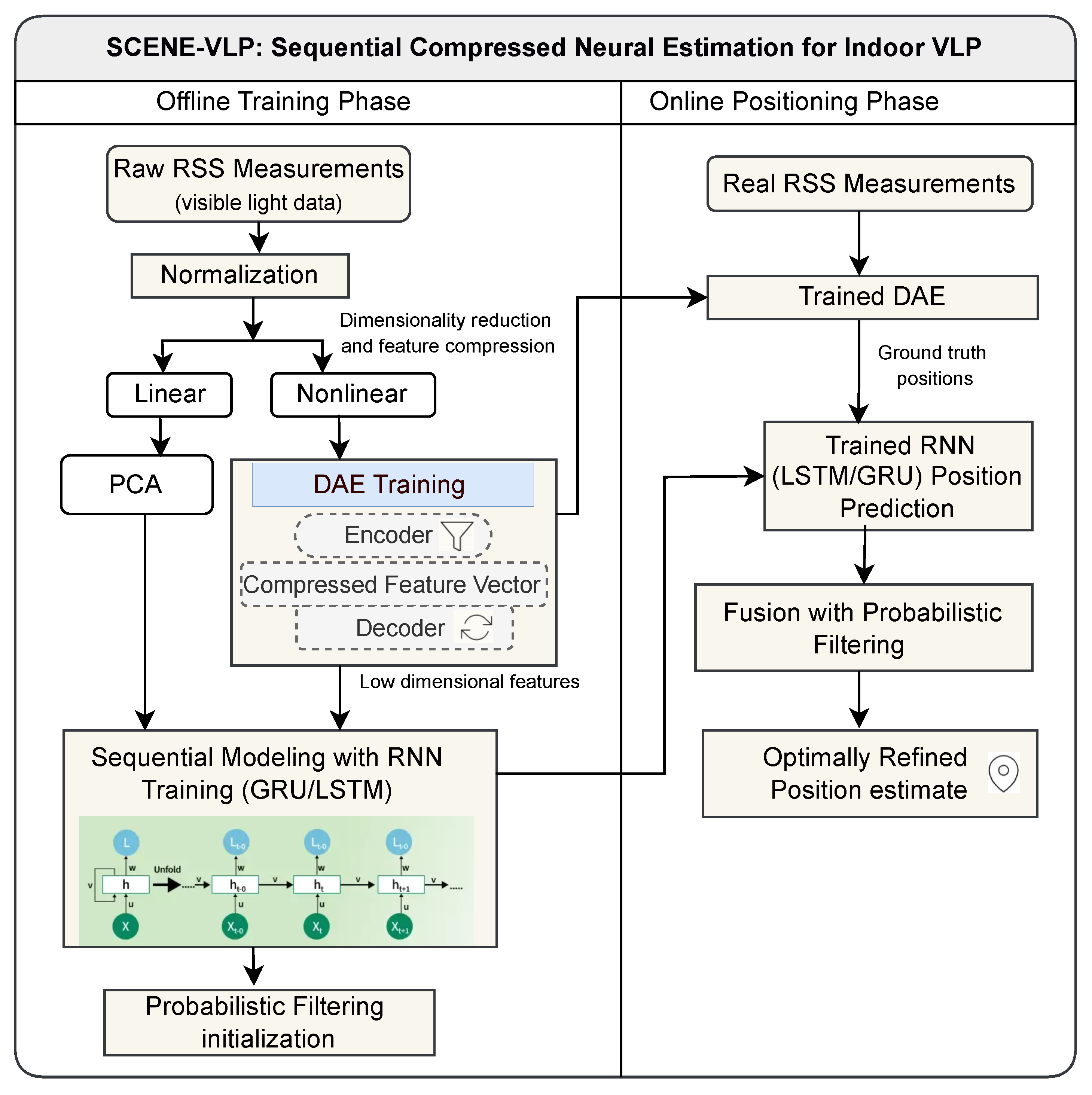 Sequential Deep Learning with Feature Compression and Optimal State ...