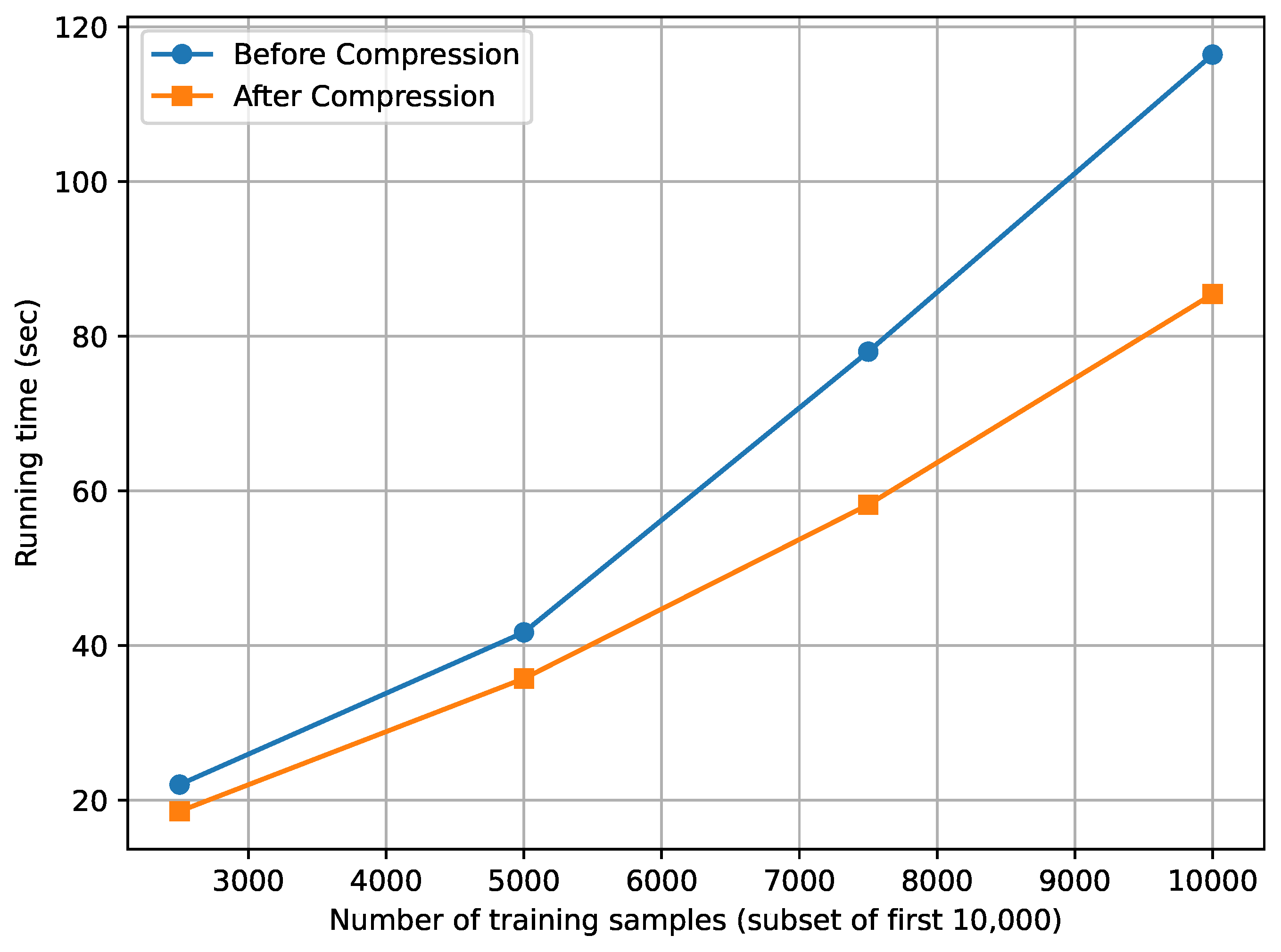 Sequential Deep Learning with Feature Compression and Optimal State ...
