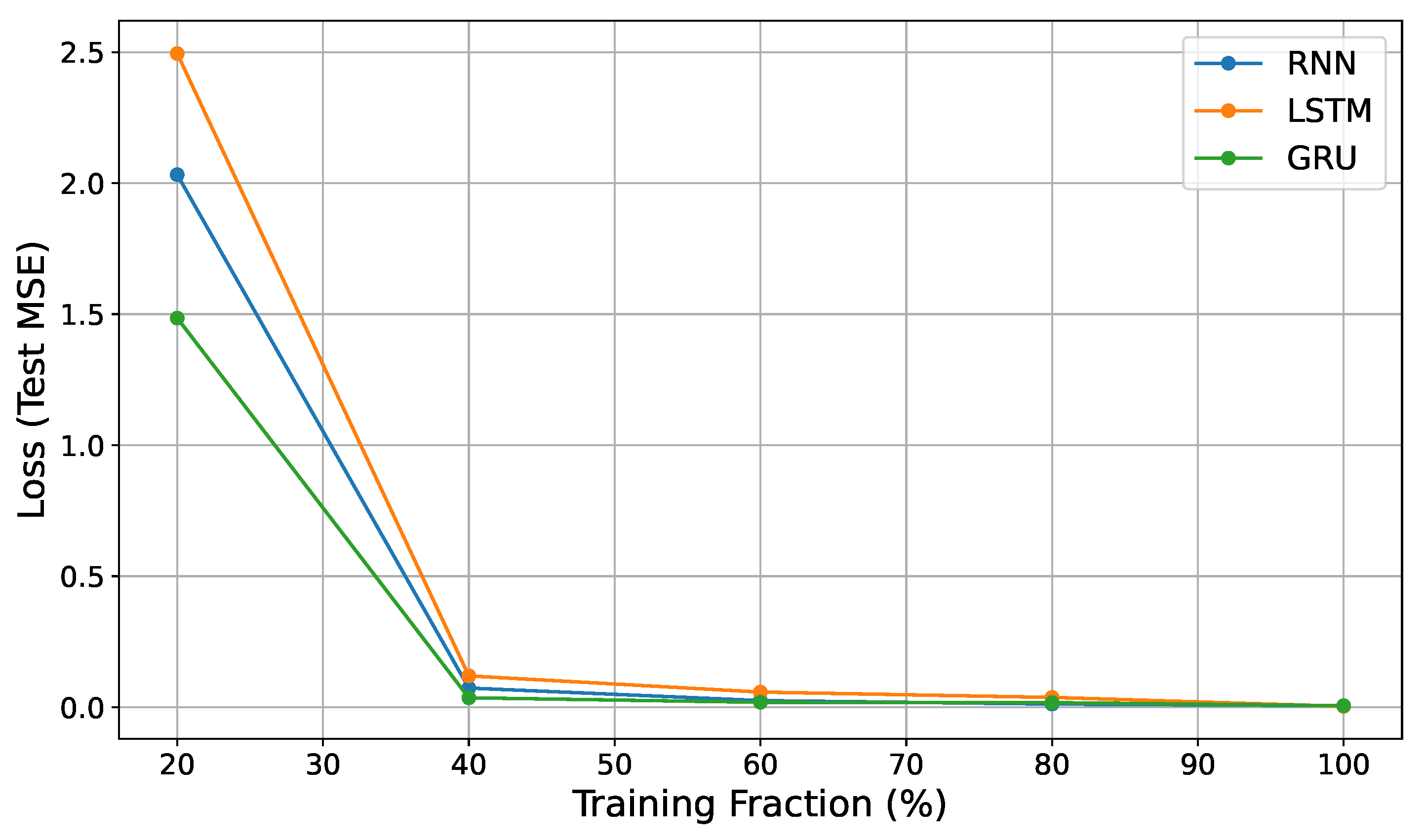 Sequential Deep Learning with Feature Compression and Optimal State ...