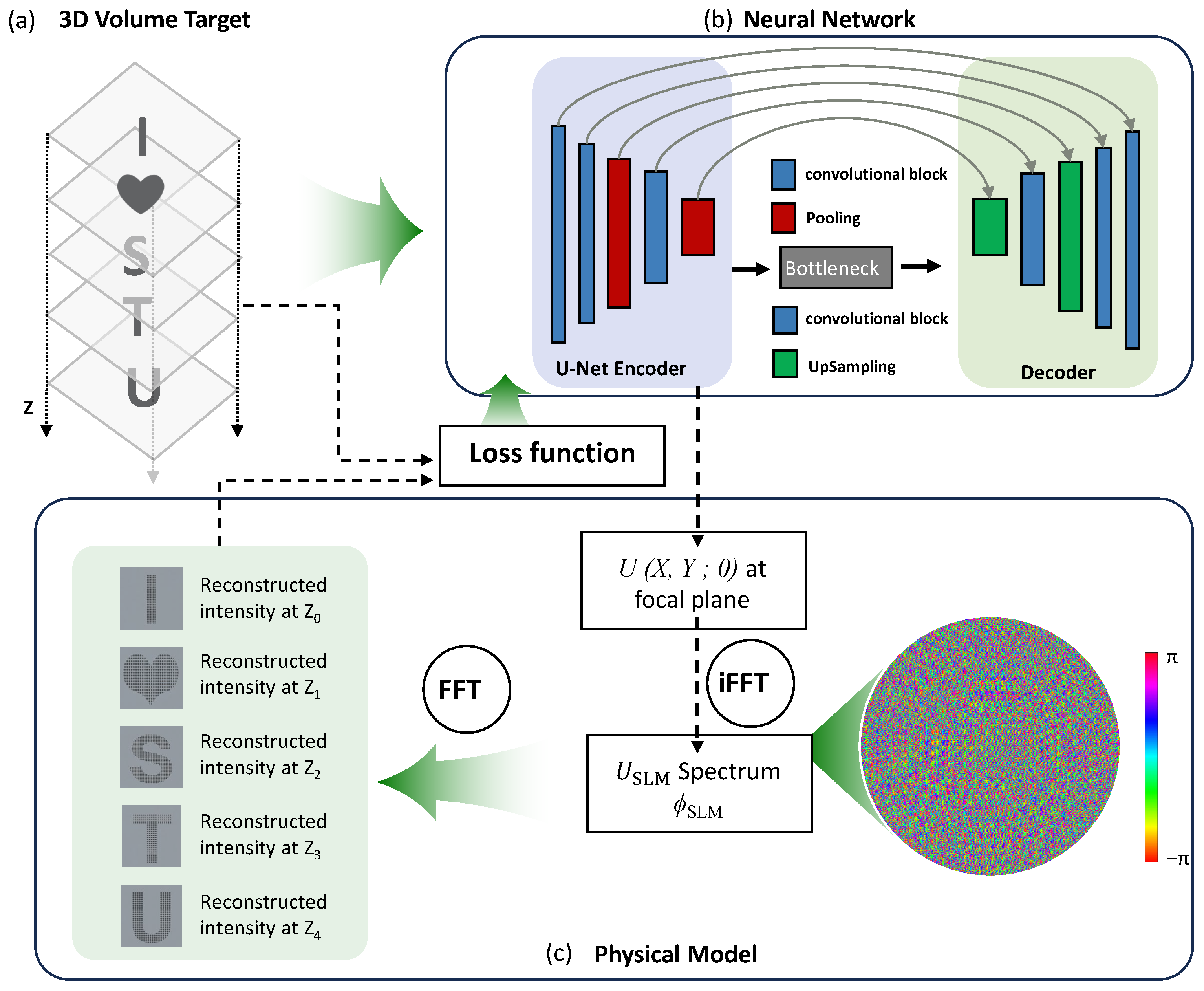 A Deep Learning Framework for Multi-Plane Computer-Generated Holography