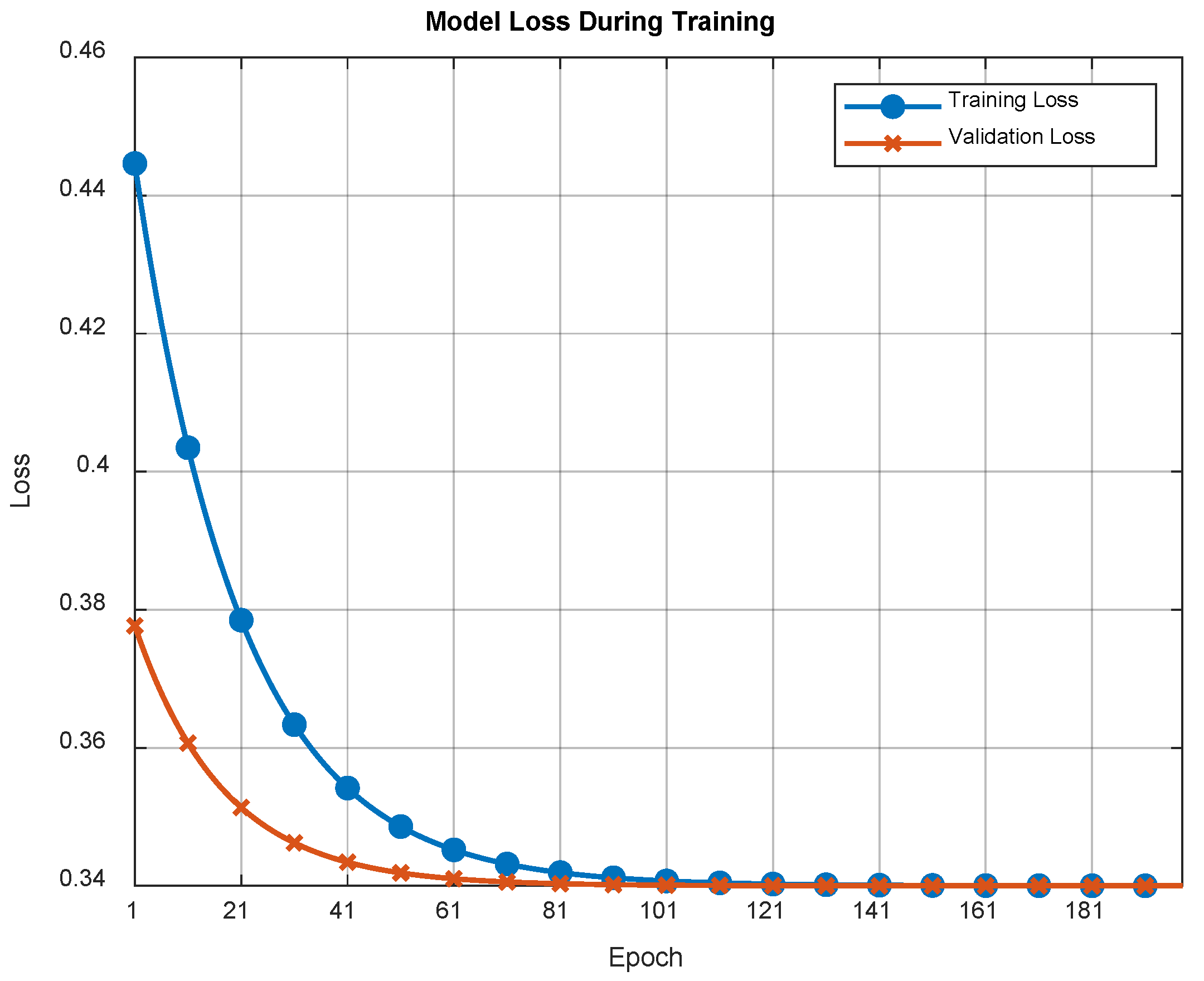 A Deep Learning Framework for Multi-Plane Computer-Generated Holography