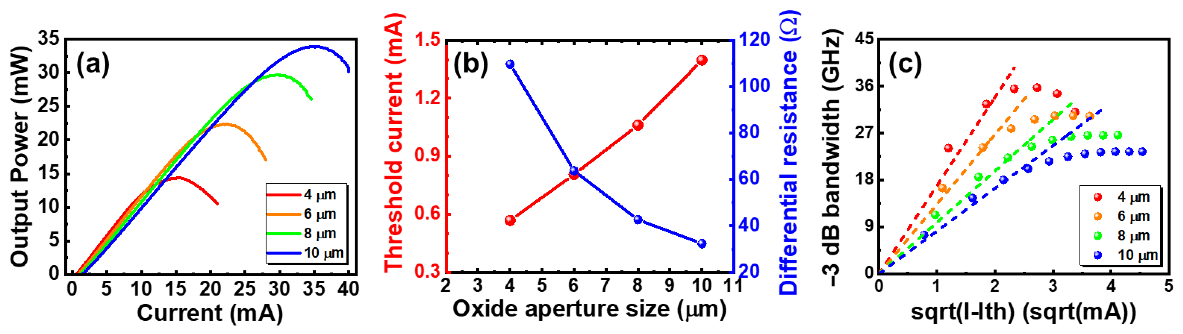 High-Bandwidth 940 nm VCSEL with Zn-Diffusion for Optical Communications