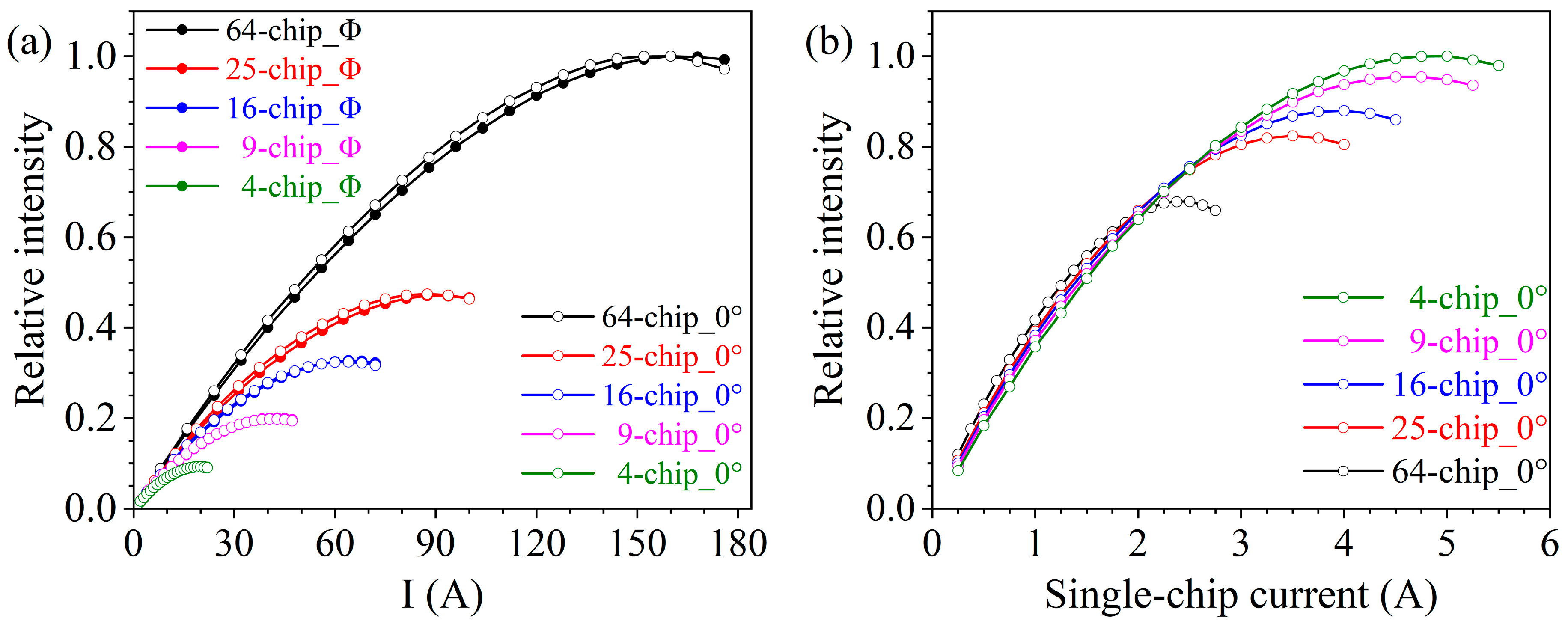 Effect of Chip Number on the Spatial Light Distribution of High-Power ...