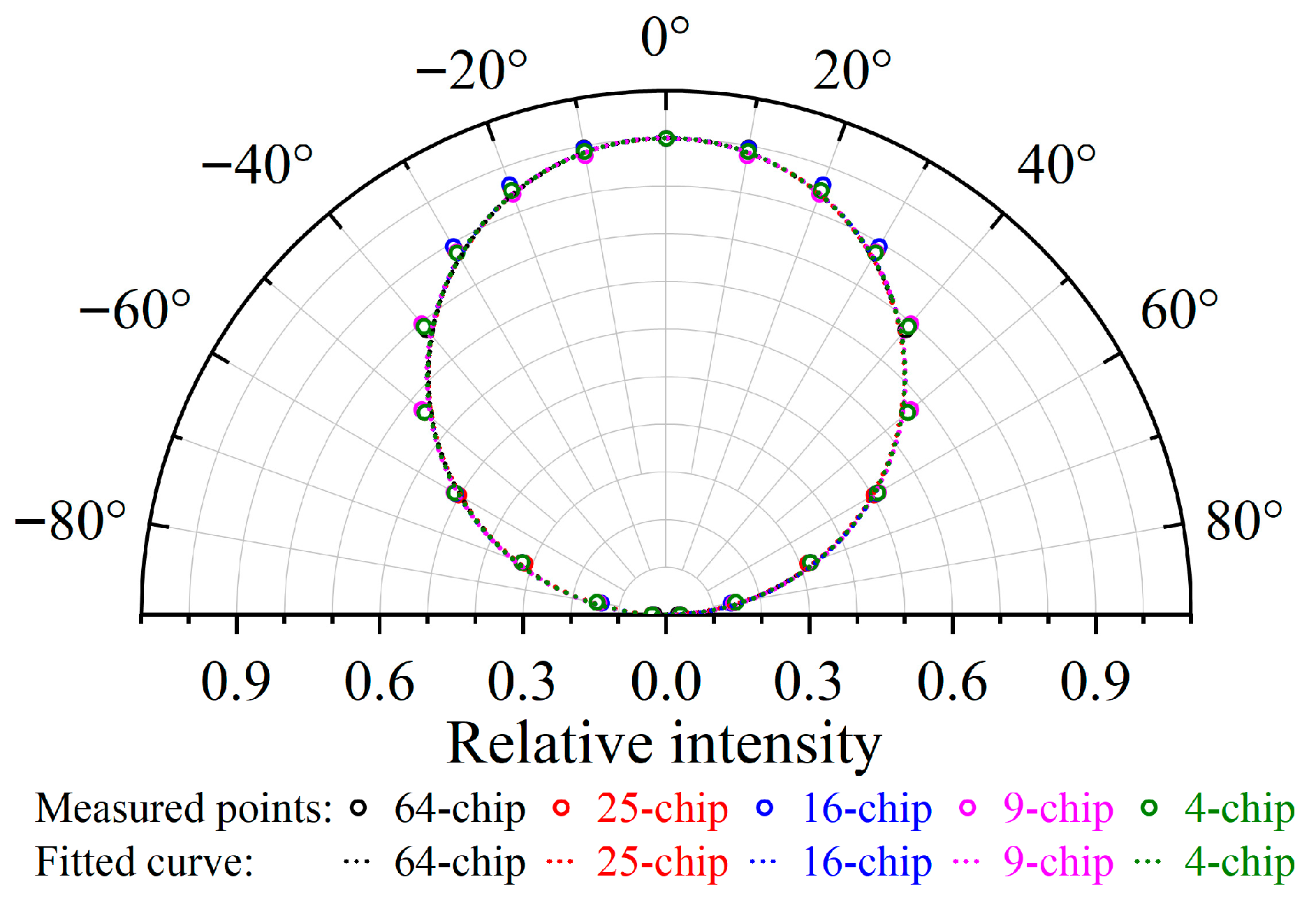 Effect of Chip Number on the Spatial Light Distribution of High-Power ...