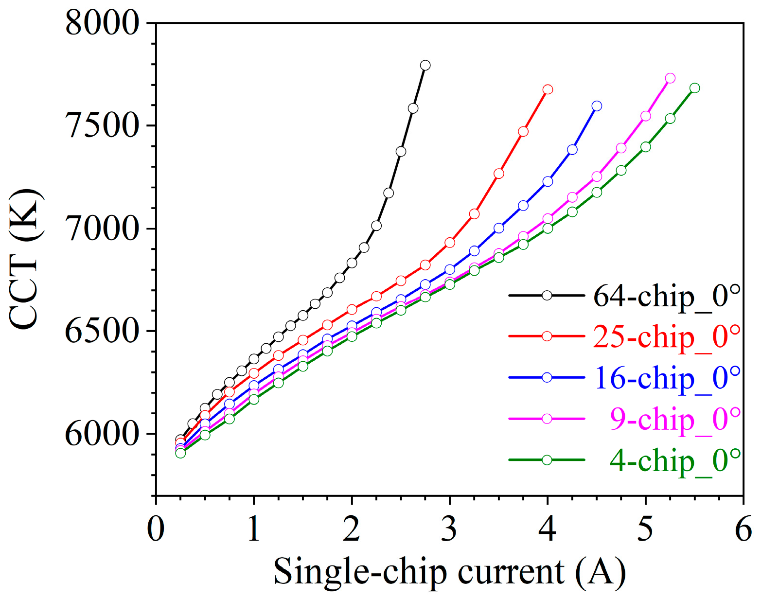 Effect of Chip Number on the Spatial Light Distribution of High-Power ...