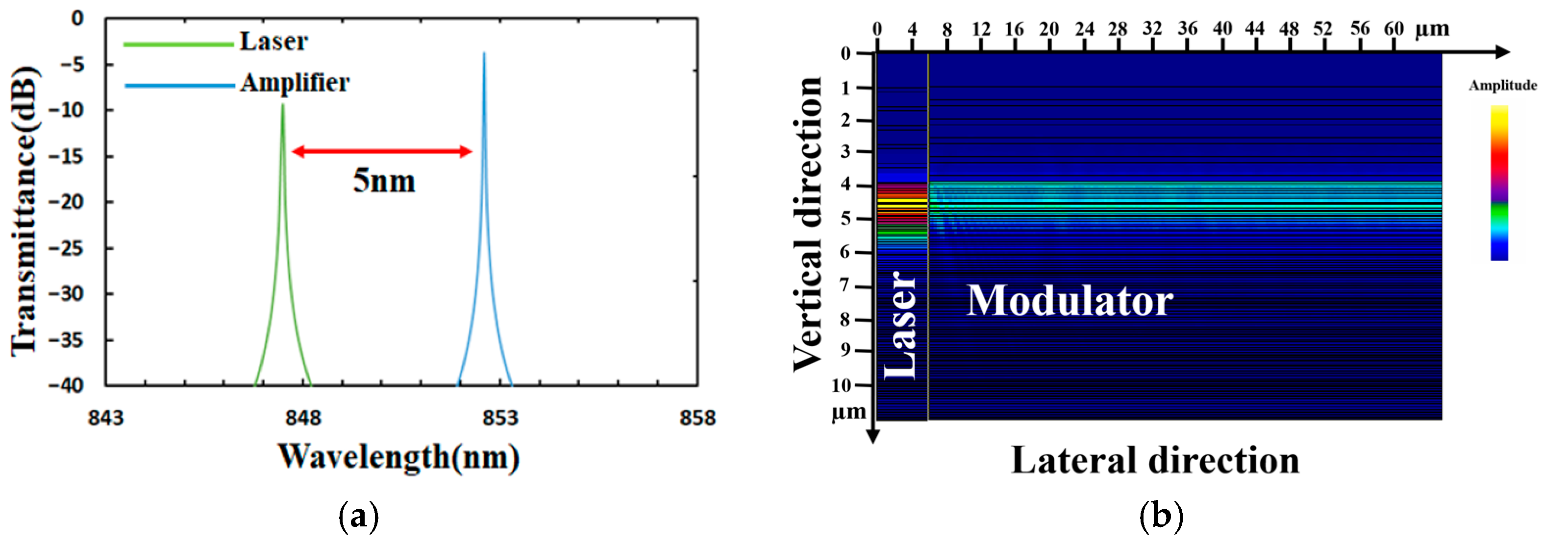 A Laterally Integrated VCSEL–Electro-Absorption Modulator Enabled by ...