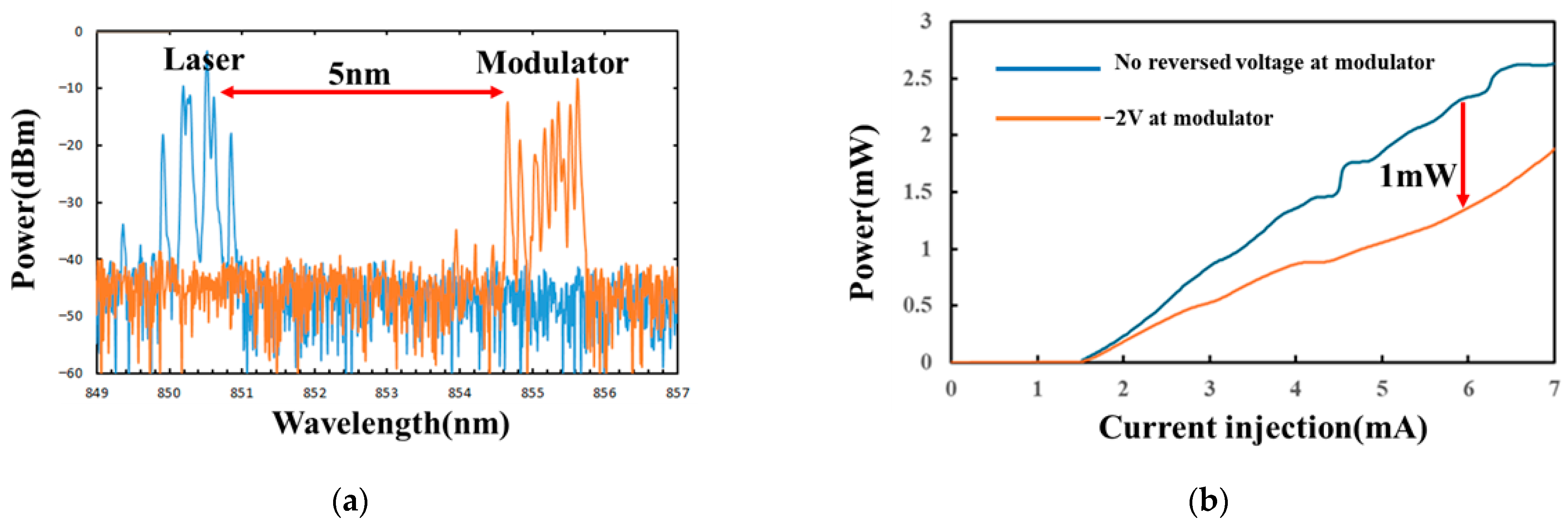 A Laterally Integrated VCSEL–Electro-Absorption Modulator Enabled by ...