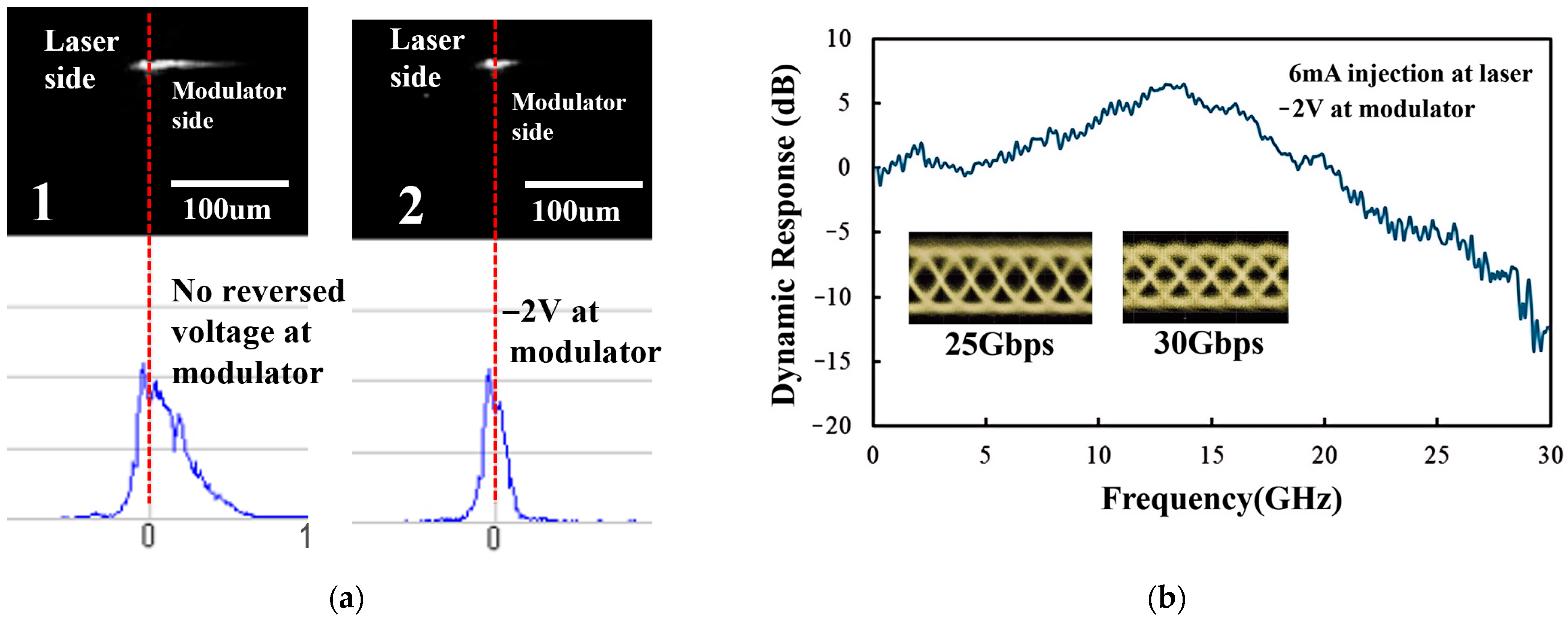 A Laterally Integrated VCSEL–Electro-Absorption Modulator Enabled by ...