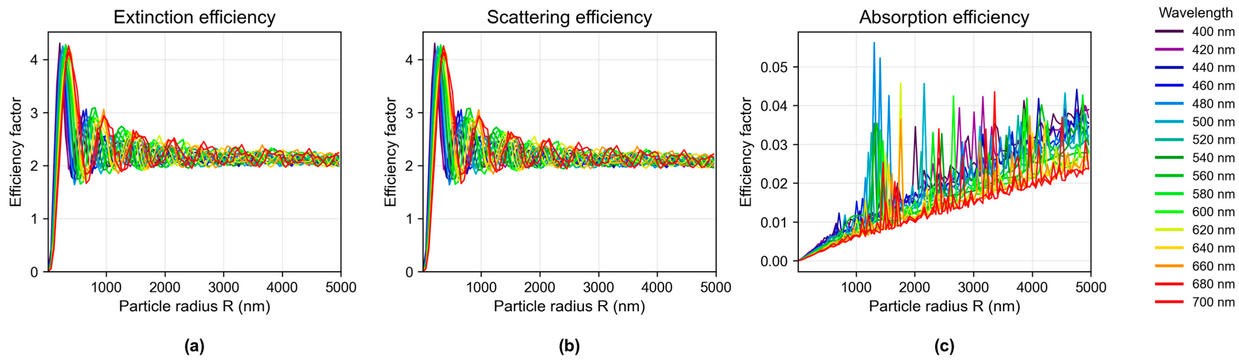 Mie-Scattering-Based Simulation of Underwater Multispectral LiDAR ...