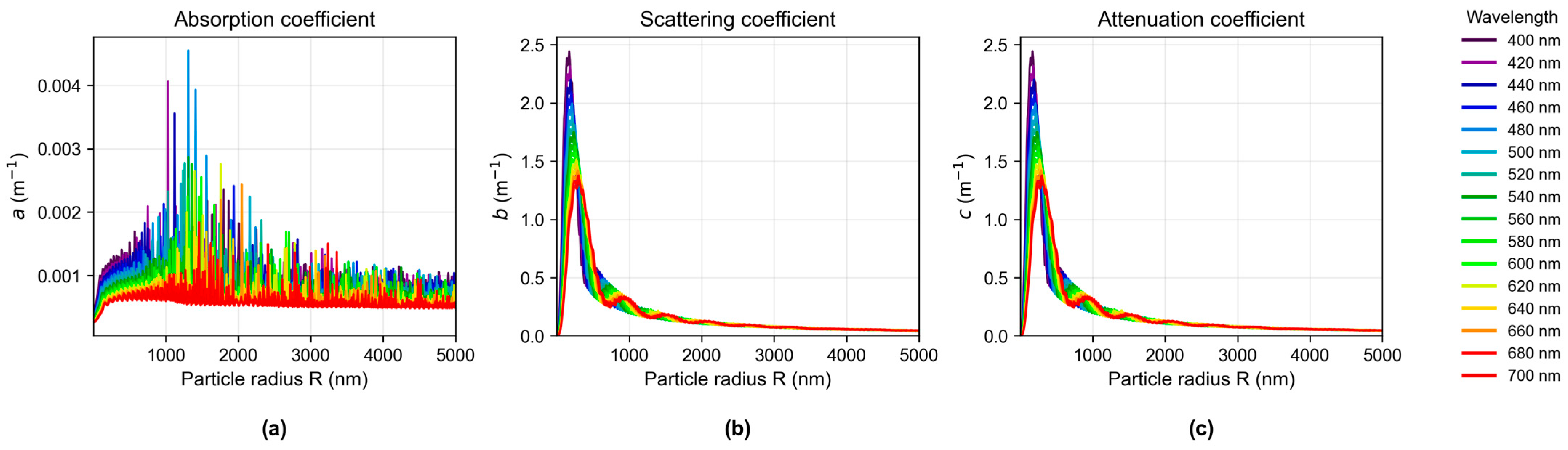 Mie-Scattering-Based Simulation of Underwater Multispectral LiDAR ...