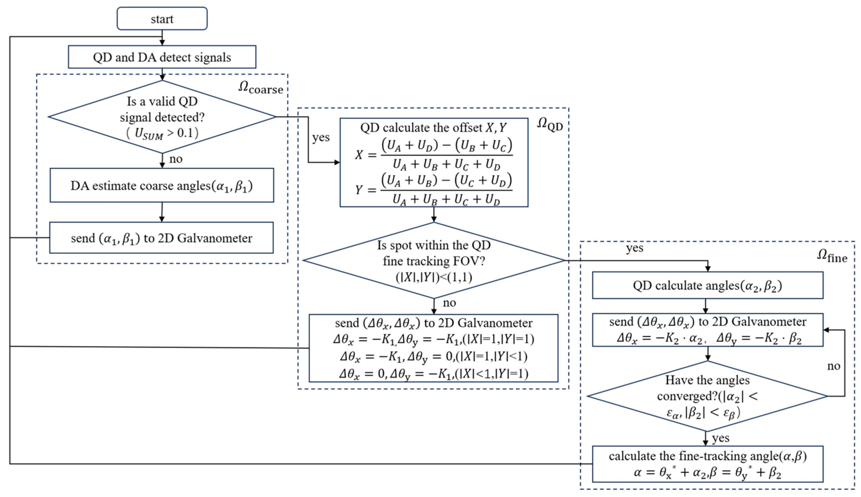 Cascaded Angle-of-Arrival Detection for Wide-Field Optical Phased Array ...