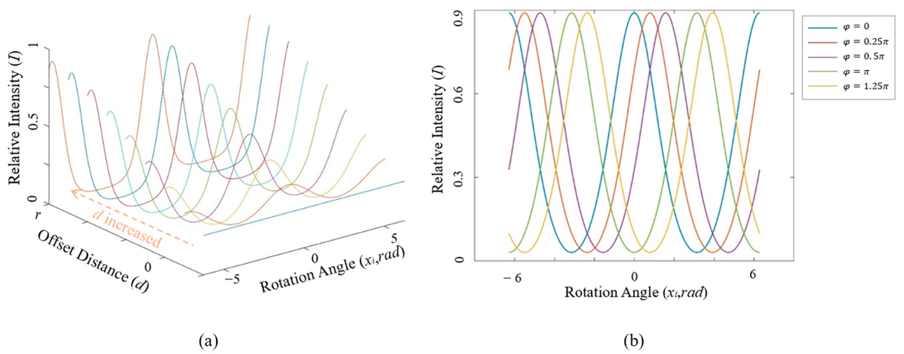 A Rotation-Locking Alignment Scheme and System for Spaceborne Laser ...