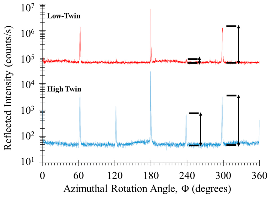 Molecular Beam Epitaxial Growth and Nonlinear Optical Signatures of ...