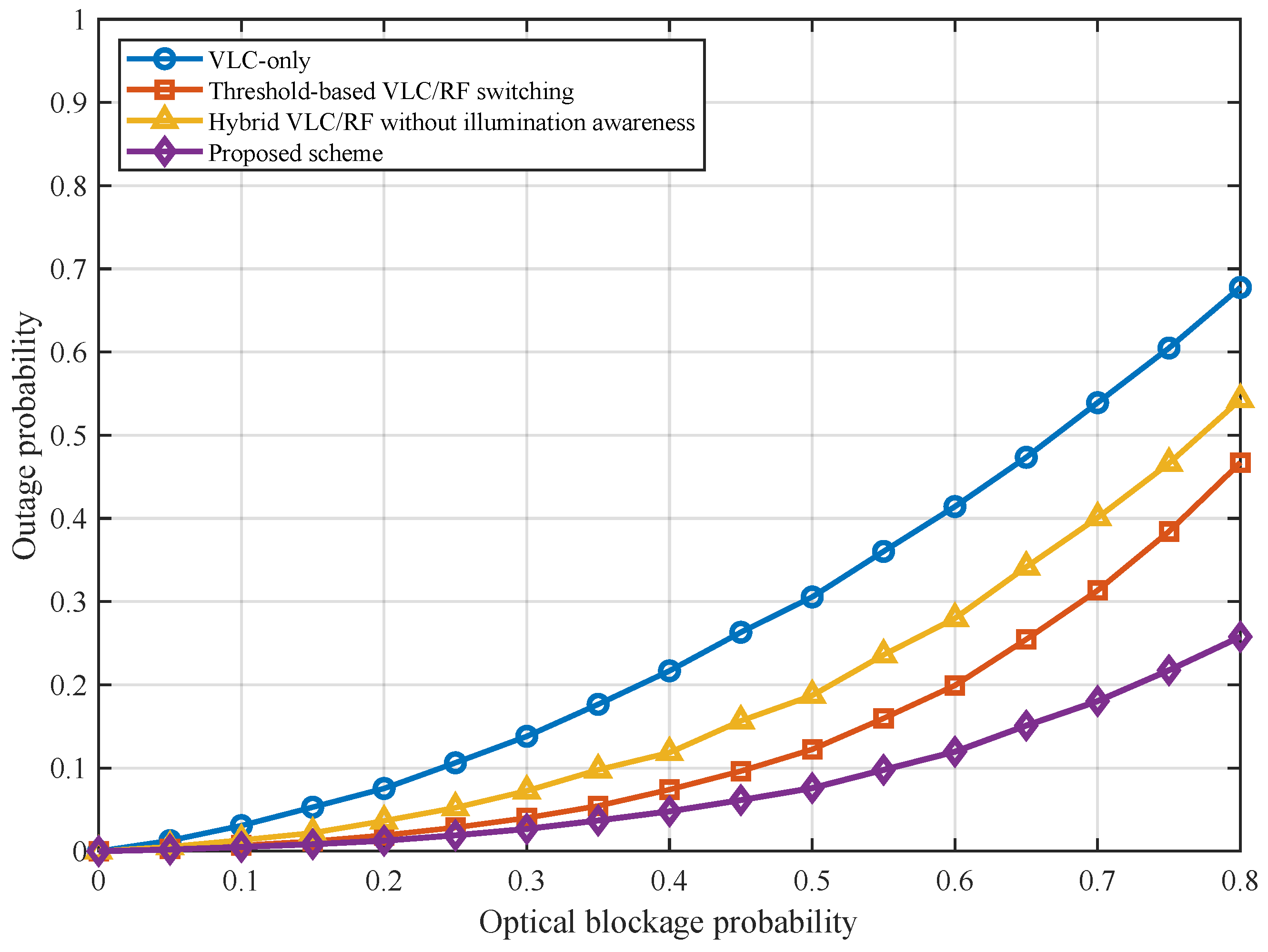 Risk-Aware Illumination-Constrained Resource Allocation for Hybrid VLC ...