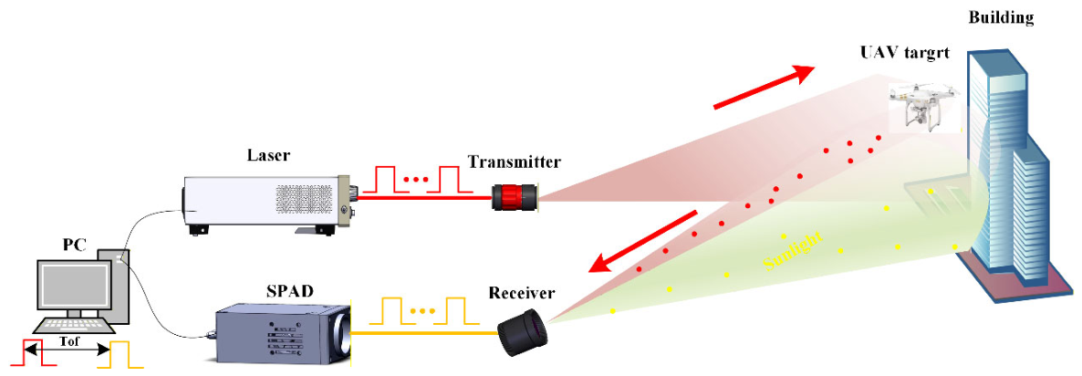 UAV Target Enhancement for PPM-Coded Free-Running Single-Photon Range ...