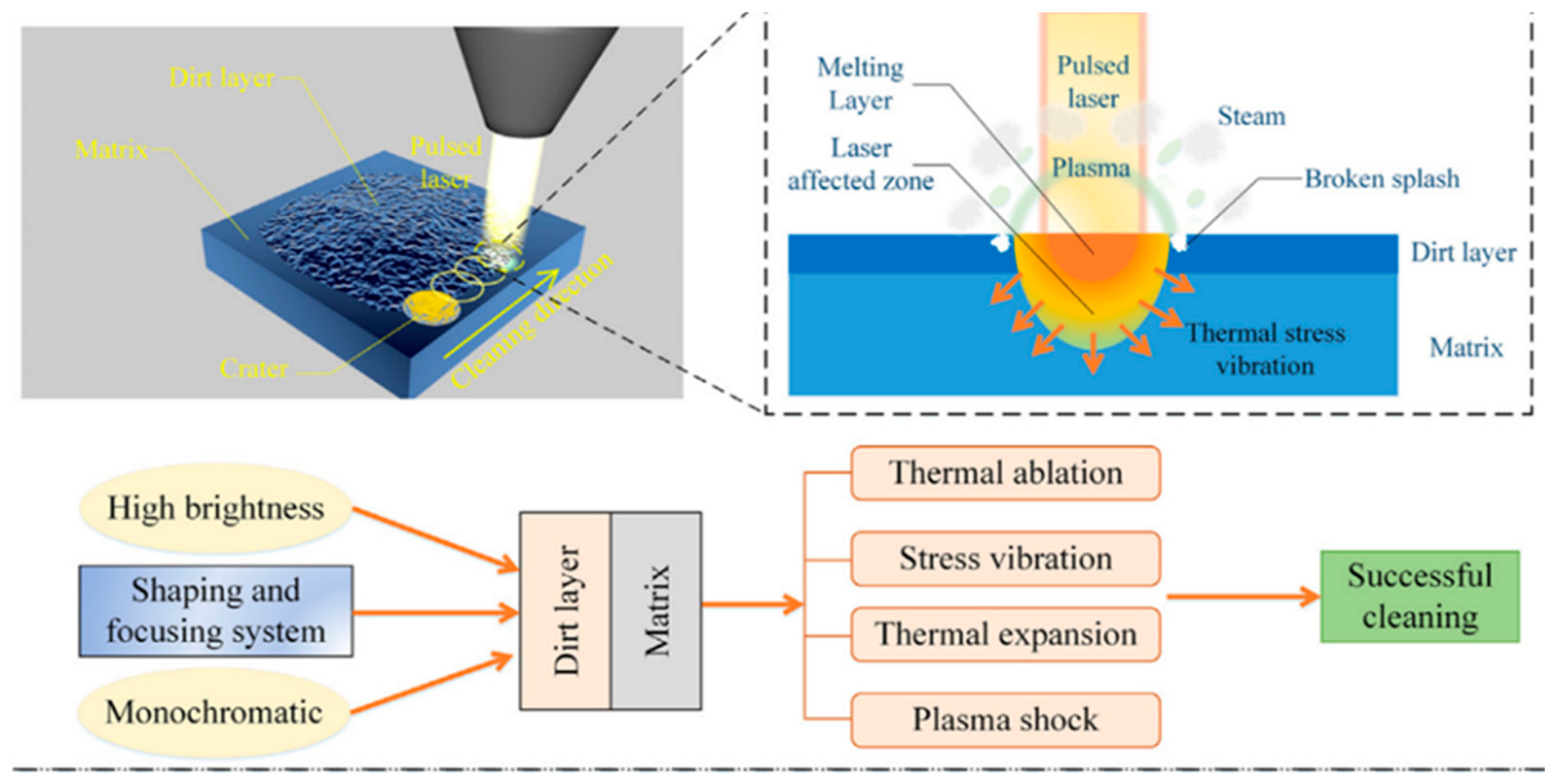 Process-Window Extended Laser Cleaning of Hot-Rolled Steel Oxide Scales ...