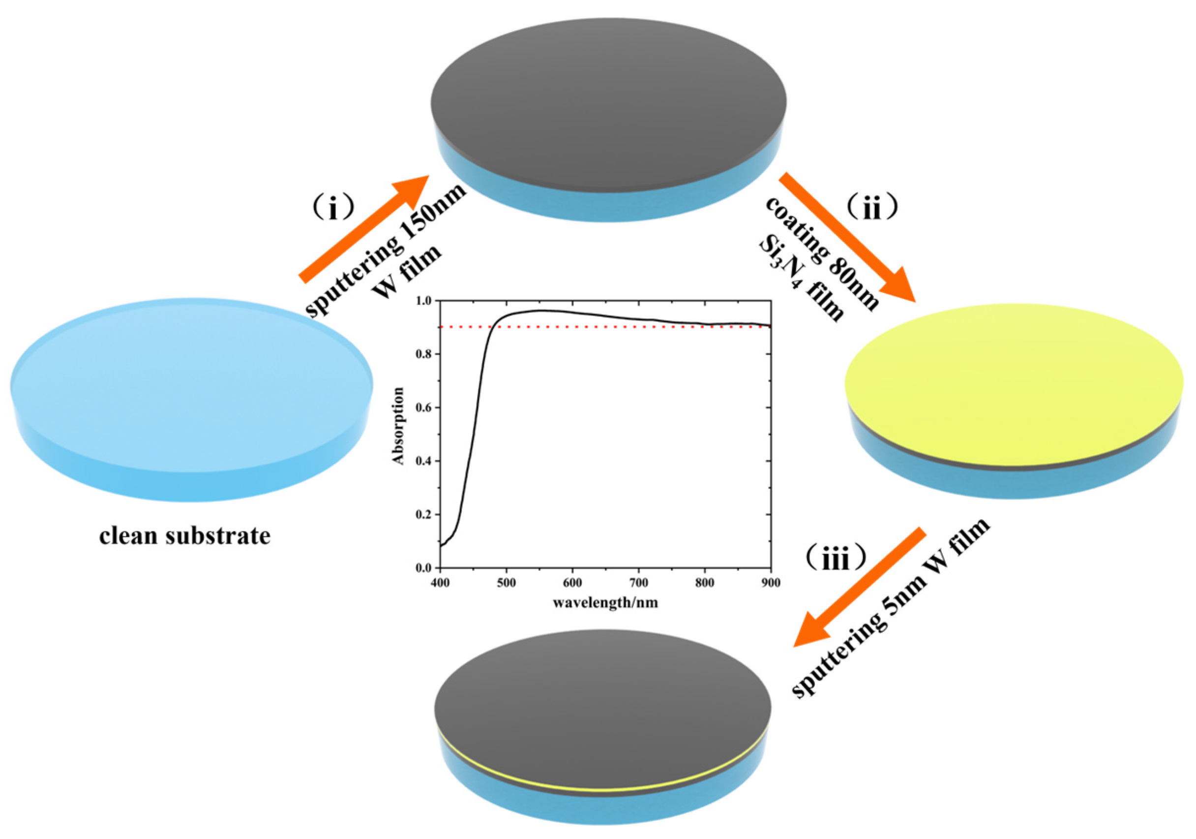 Sandwich-Multilayer-Film Perfect Absorber Spanning the Entire Visible ...