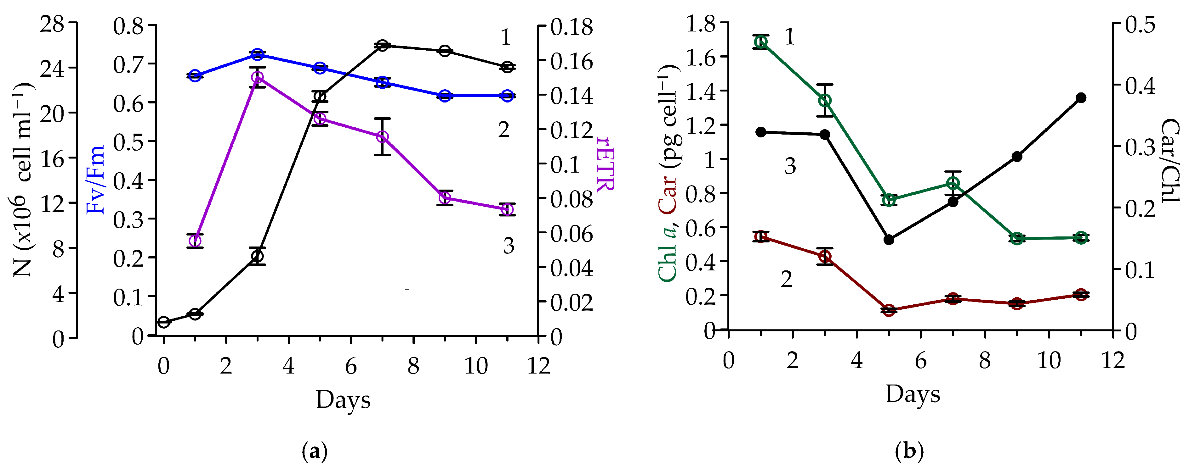 Physiological State of the Carotenogenic Microalga Coelastrella ...