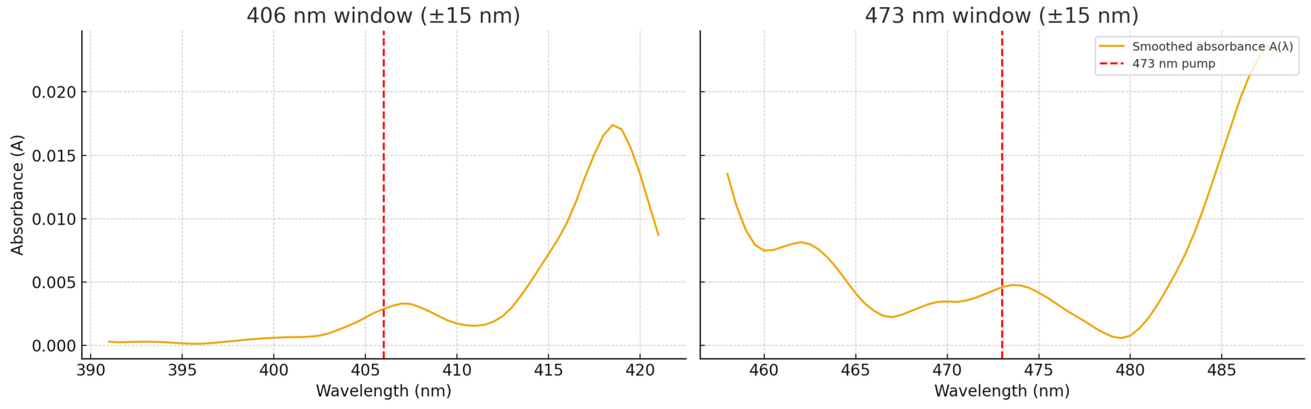 406/473 nm Pump-Band Absorption Cross Sections and Derivative-Based ...