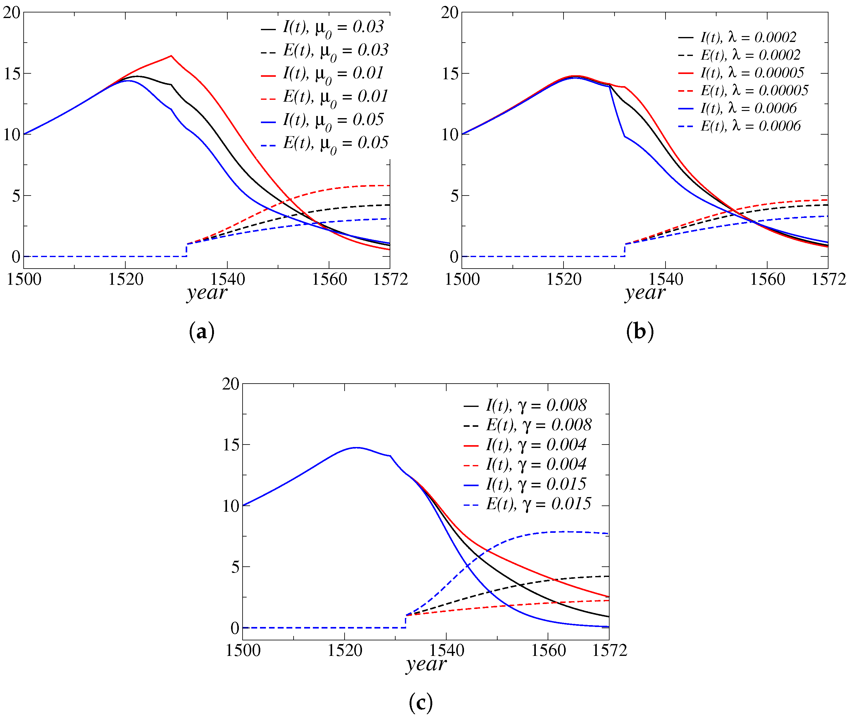 Modeling the Fall of the Inca Empire: A Lotka–Volterra Approach to the ...