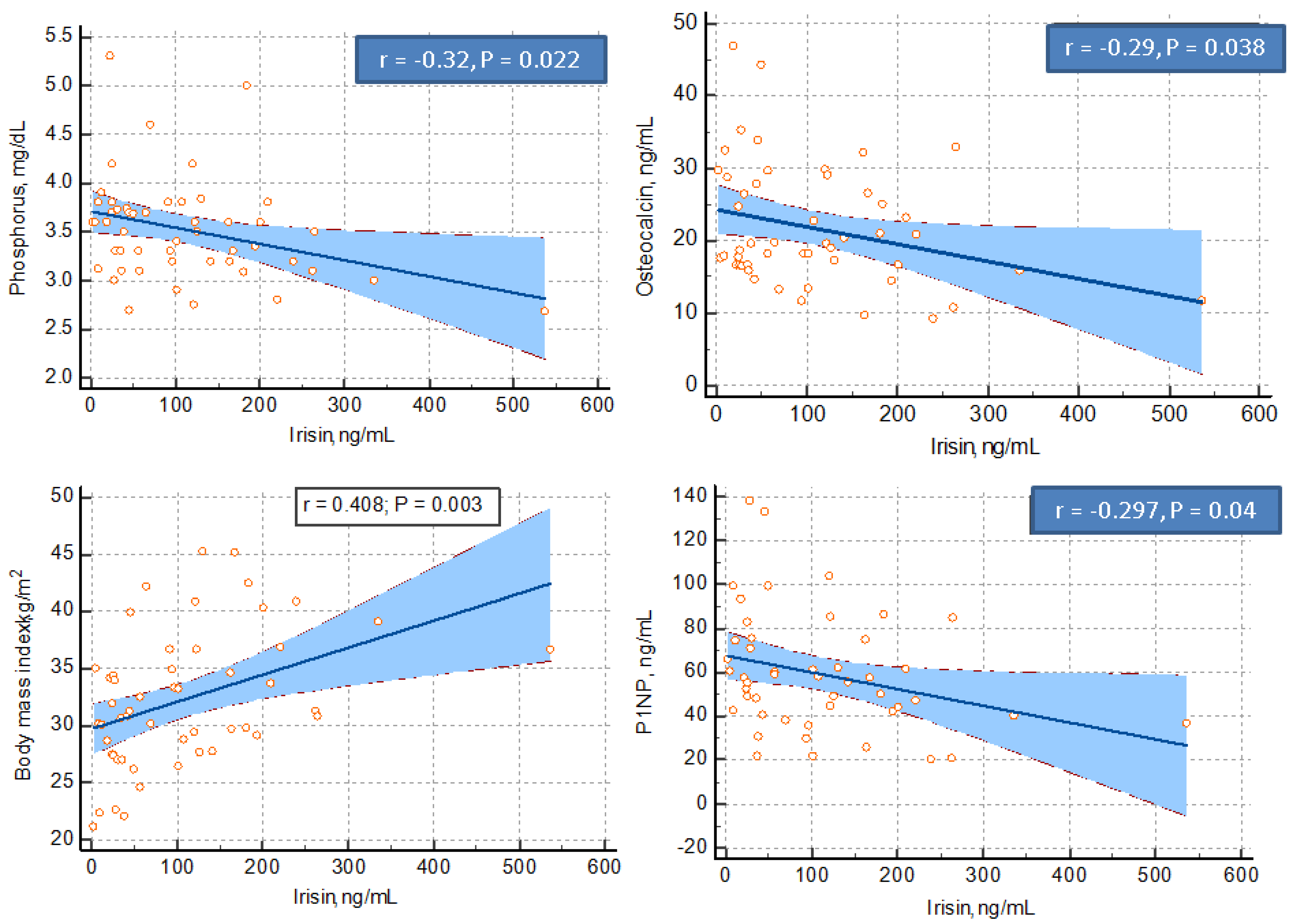 Exploring Circulating Irisin as a Biomarker: An Analysis in ...