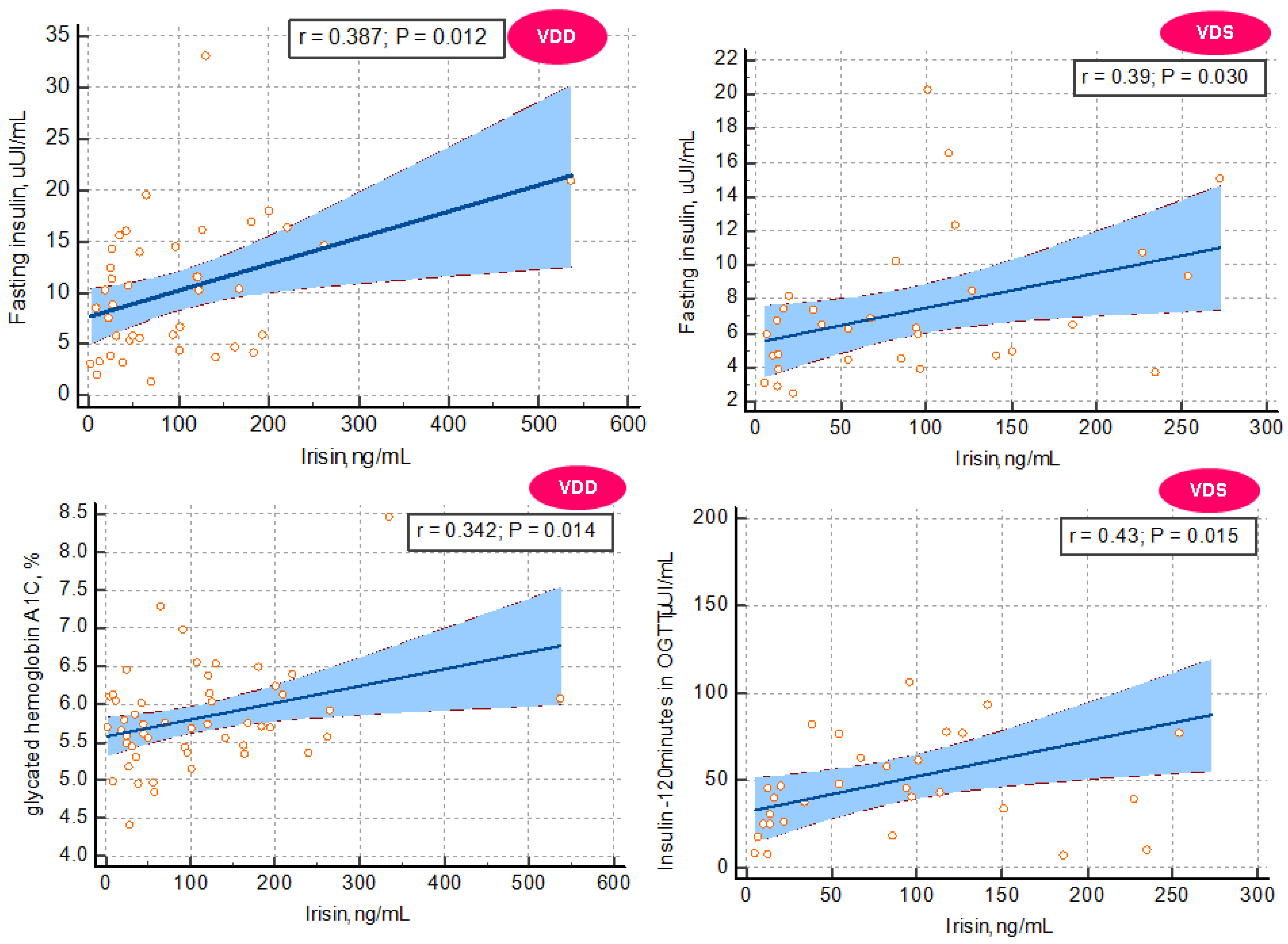 Exploring Circulating Irisin as a Biomarker: An Analysis in ...