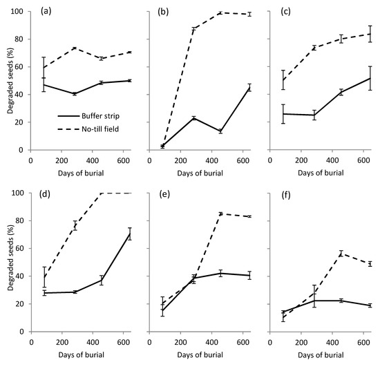 Weed Seed Decay in No-Till Field and Planted Riparian Buffer Zone