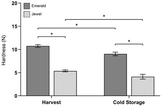 Cell Wall Calcium and Hemicellulose Have a Role in the Fruit Firmness ...