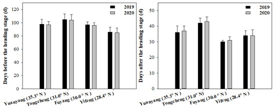 Effect of Temperature and Radiation on Indica Rice Yield and Quality in ...