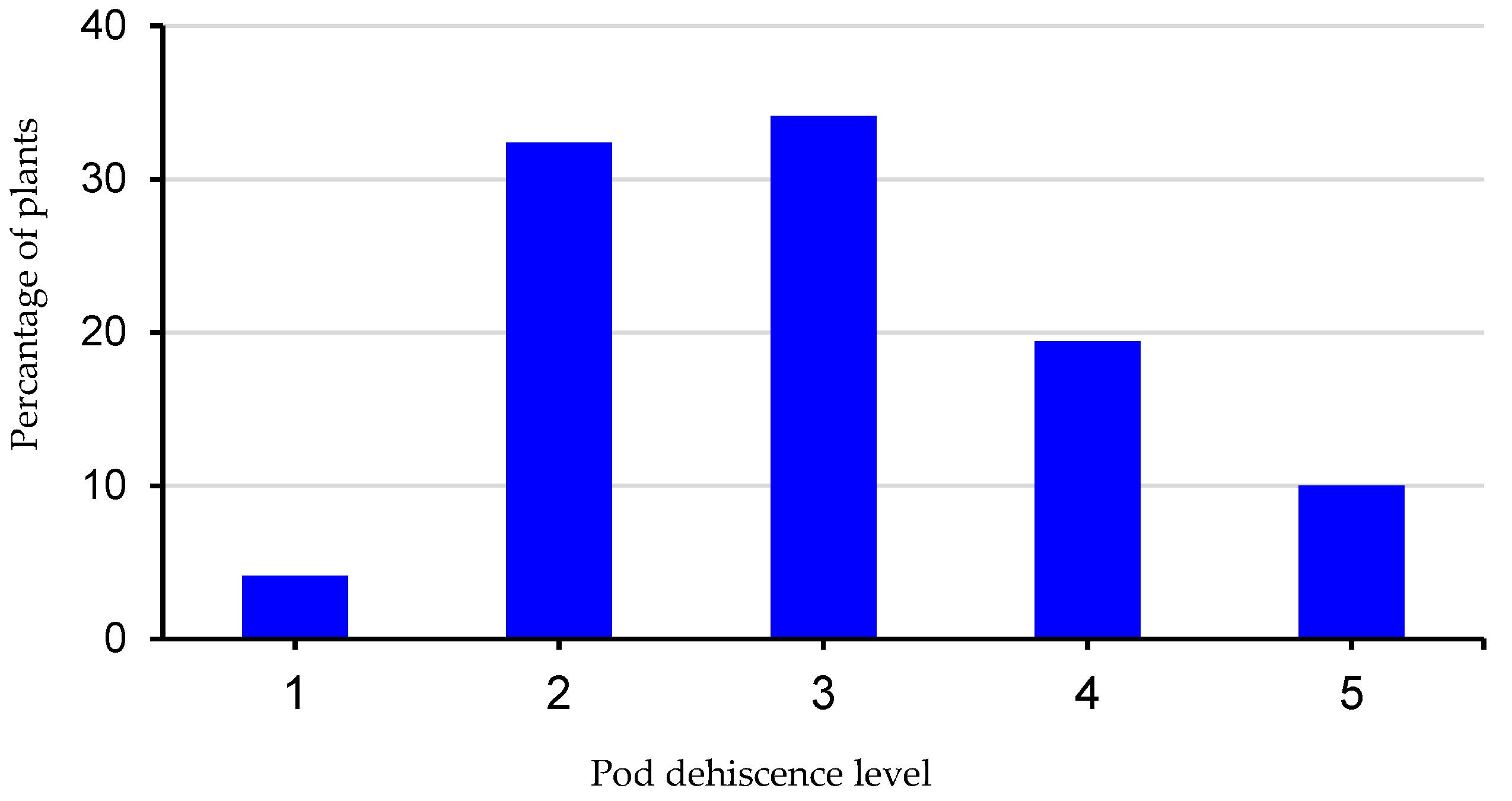 Pod Dehiscence in Soybean: Genome Wide Association Study and Genomic ...