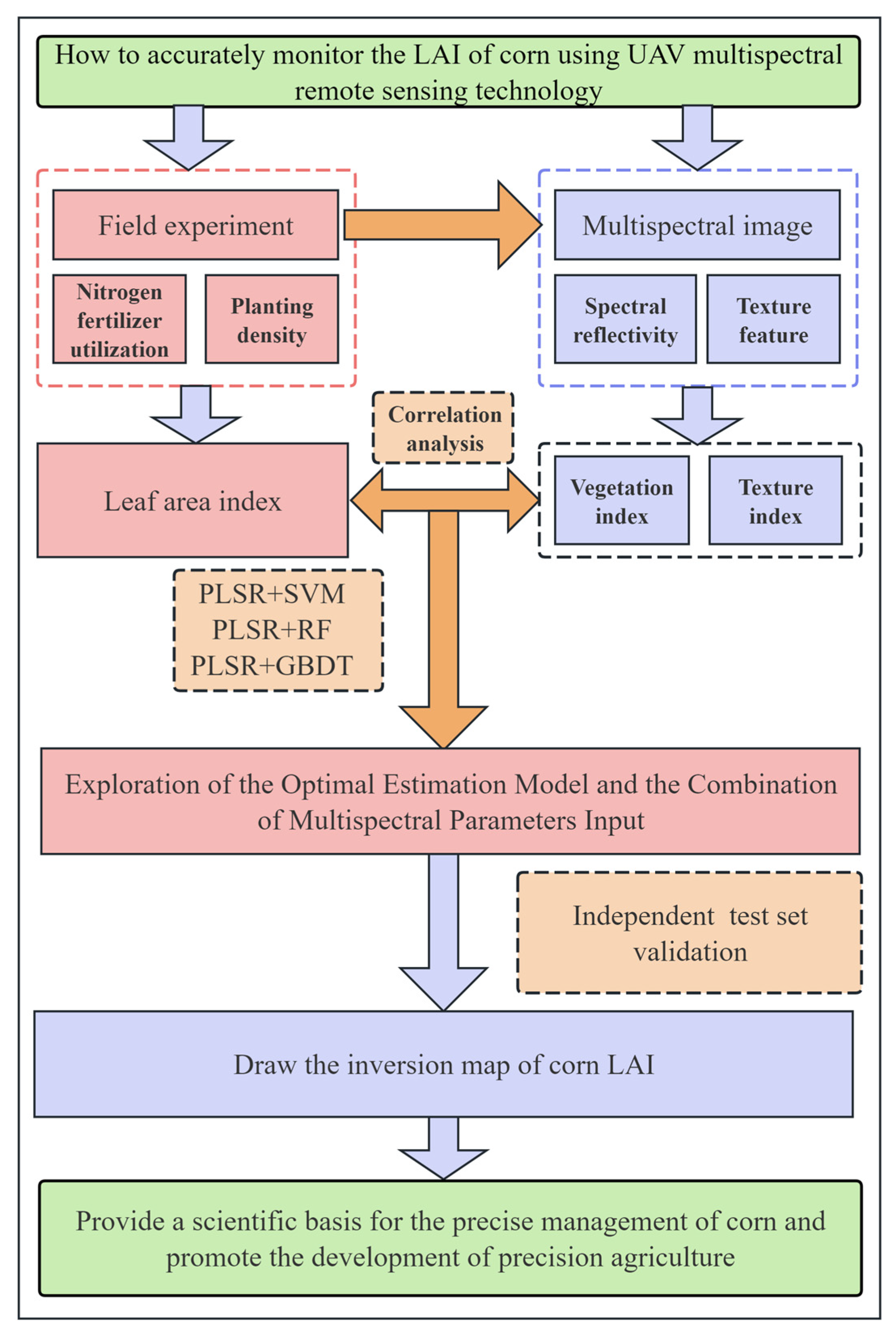Estimating Maize Leaf Area Index Using Multi-Source Features Derived ...