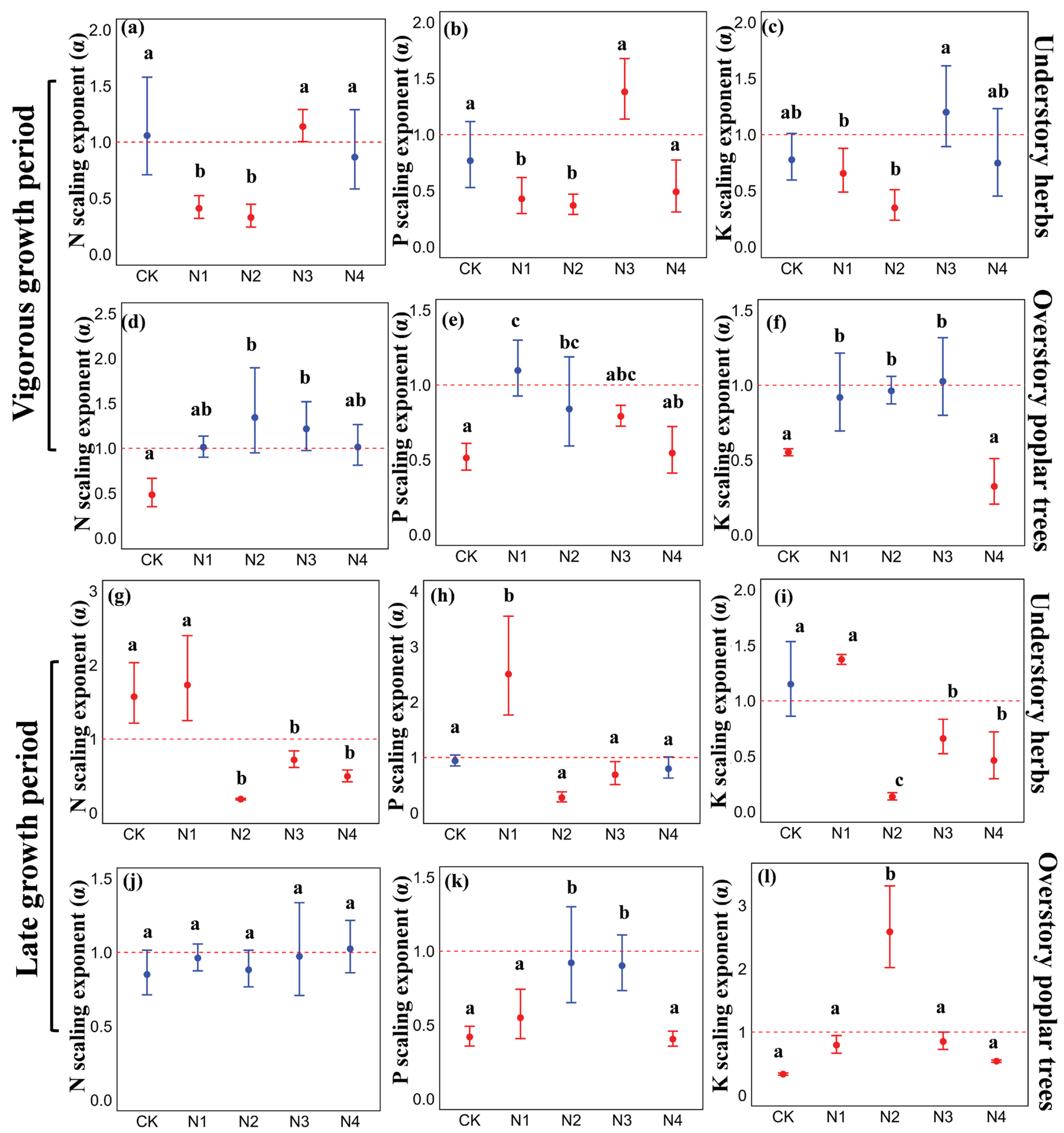 Long-Term Nitrogen Addition Drives Contrasting Nutrient Allocation ...