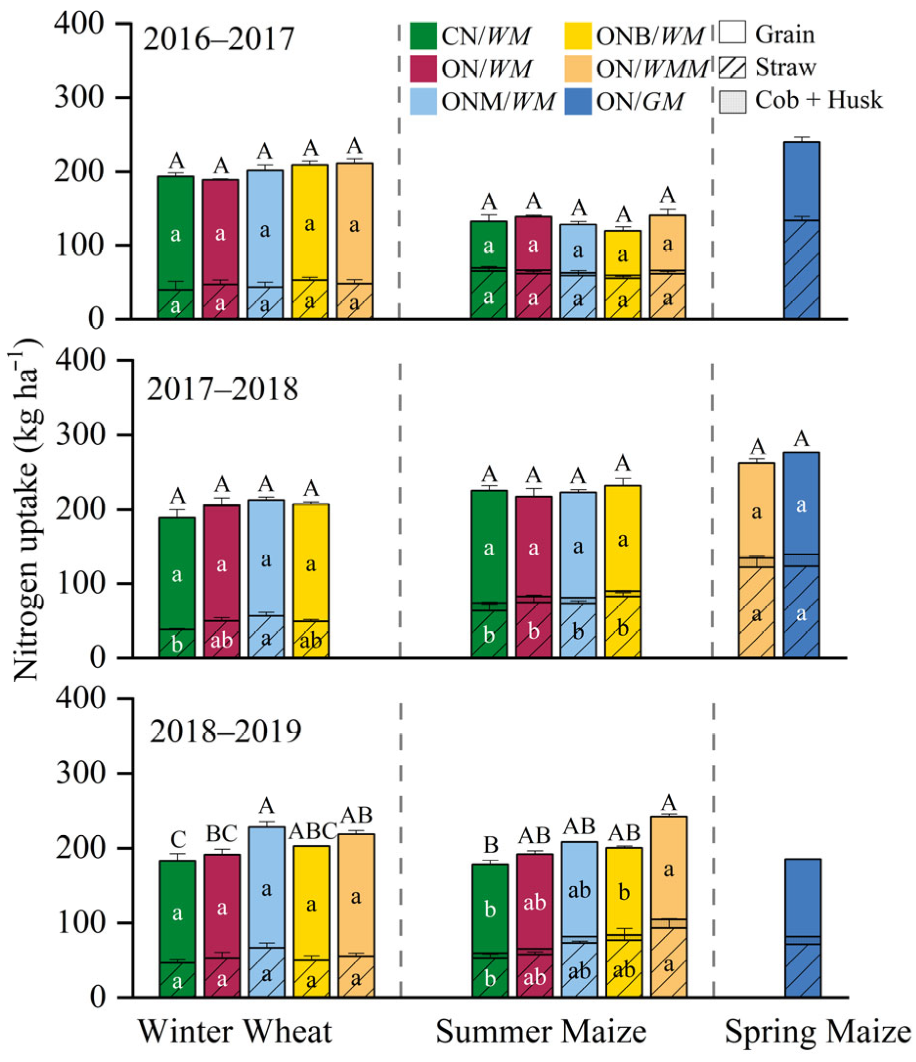 Improving Nitrogen and Water Use Efficiency in Intensive Cropping by ...