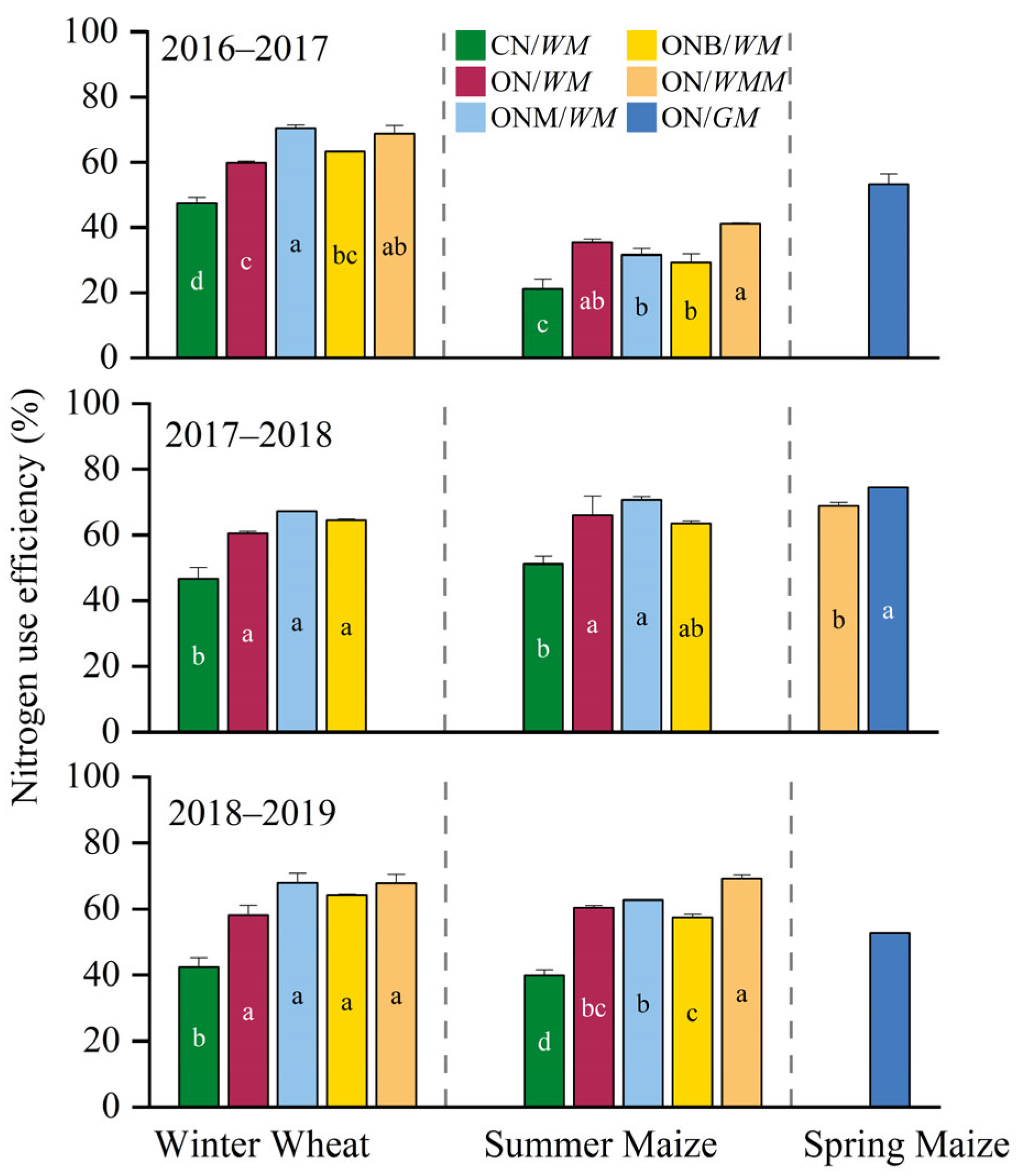 Improving Nitrogen and Water Use Efficiency in Intensive Cropping by ...